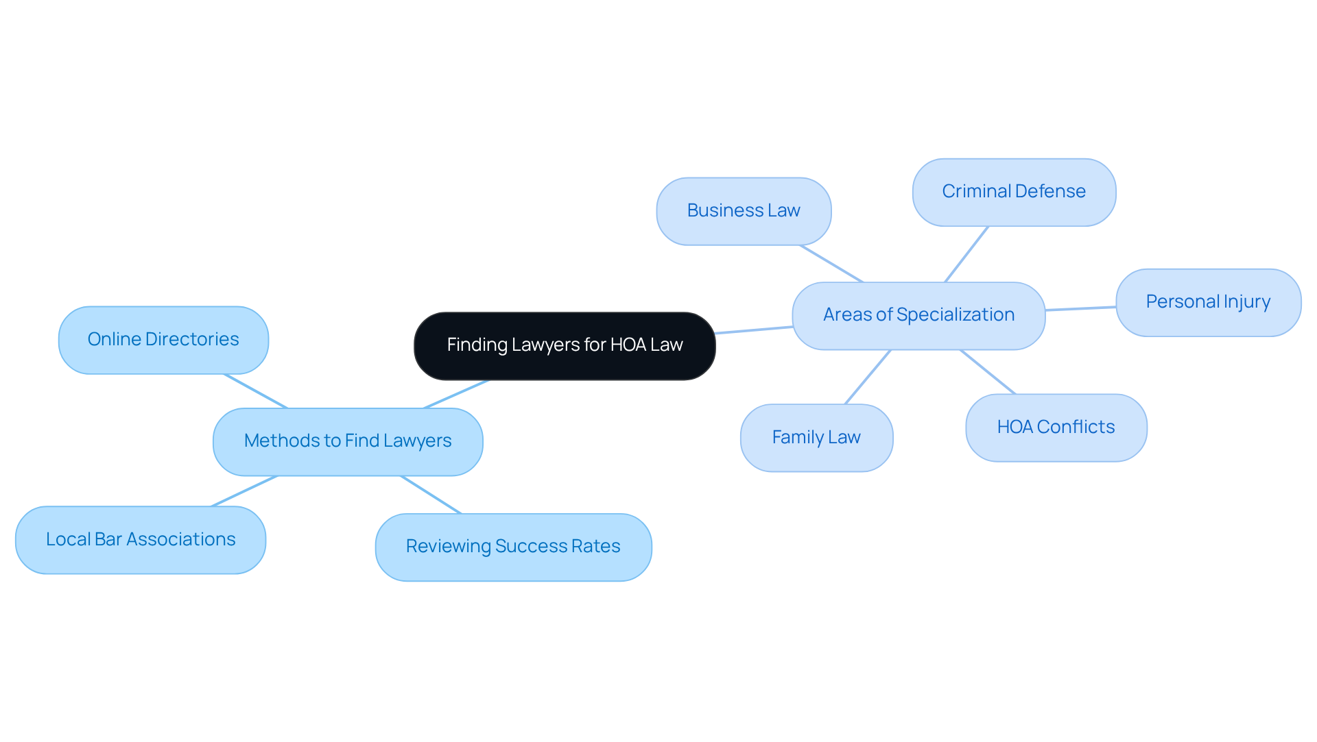 The center represents the main goal of finding lawyers for HOA disputes. Each branch shows different methods and areas of law, helping you understand the options available for legal assistance.