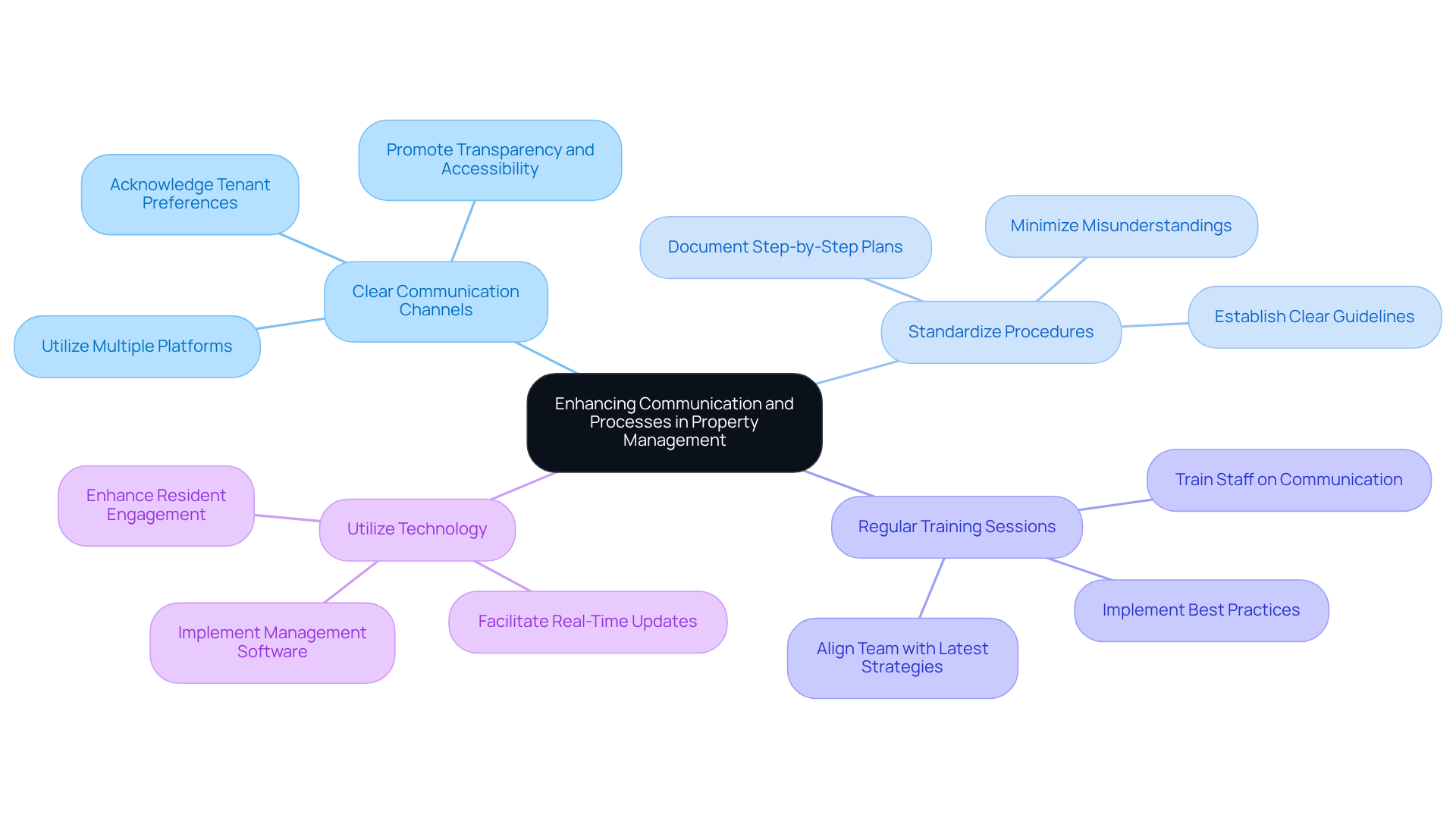 The center of the mindmap shows the main goal of improving communication and processes. Each branch represents a key strategy, and the sub-branches provide details on actions to take or benefits to expect. Follow the branches to see how each strategy contributes to better property management.