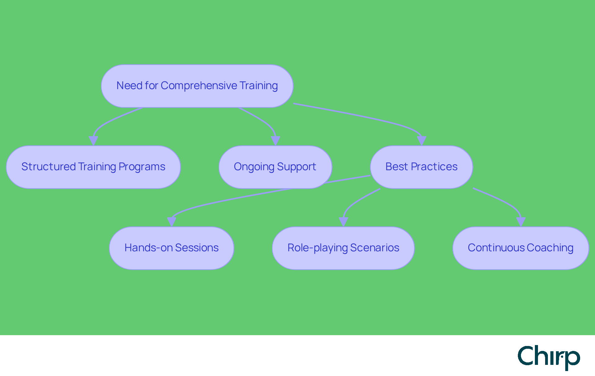 This flowchart outlines the steps organizations can take to train their sales teams effectively. Start with the need for training, then follow the arrows to see how structured programs and best practices lead to better use of CRM dialer software. This flowchart outlines the steps organizations can take to train their sales teams effectively. Start with the need for training, then follow the arrows to see how structured programs and best practices lead to better use of CRM dialer software.