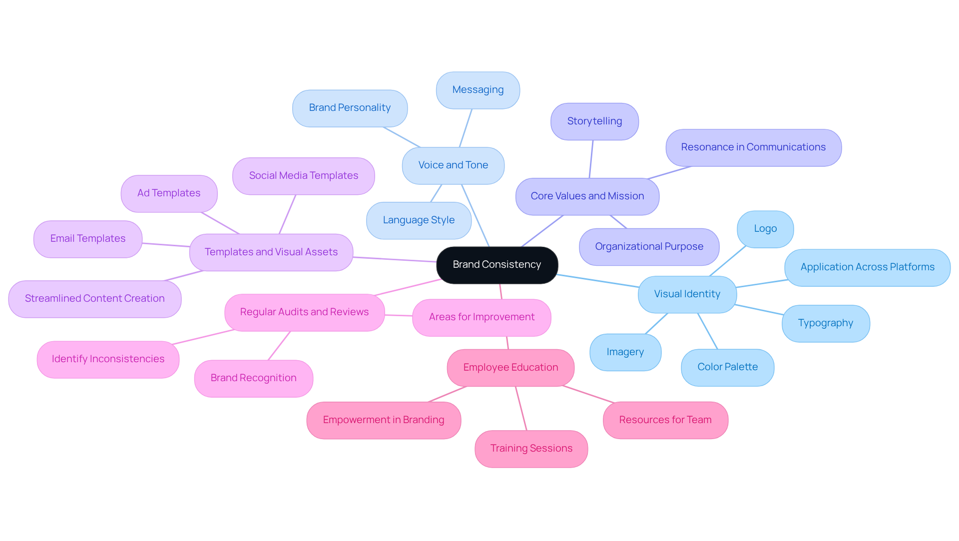 The central node represents the main idea of brand consistency, while each branch shows a key element that contributes to it. Follow the branches to explore how each element supports a cohesive brand image.