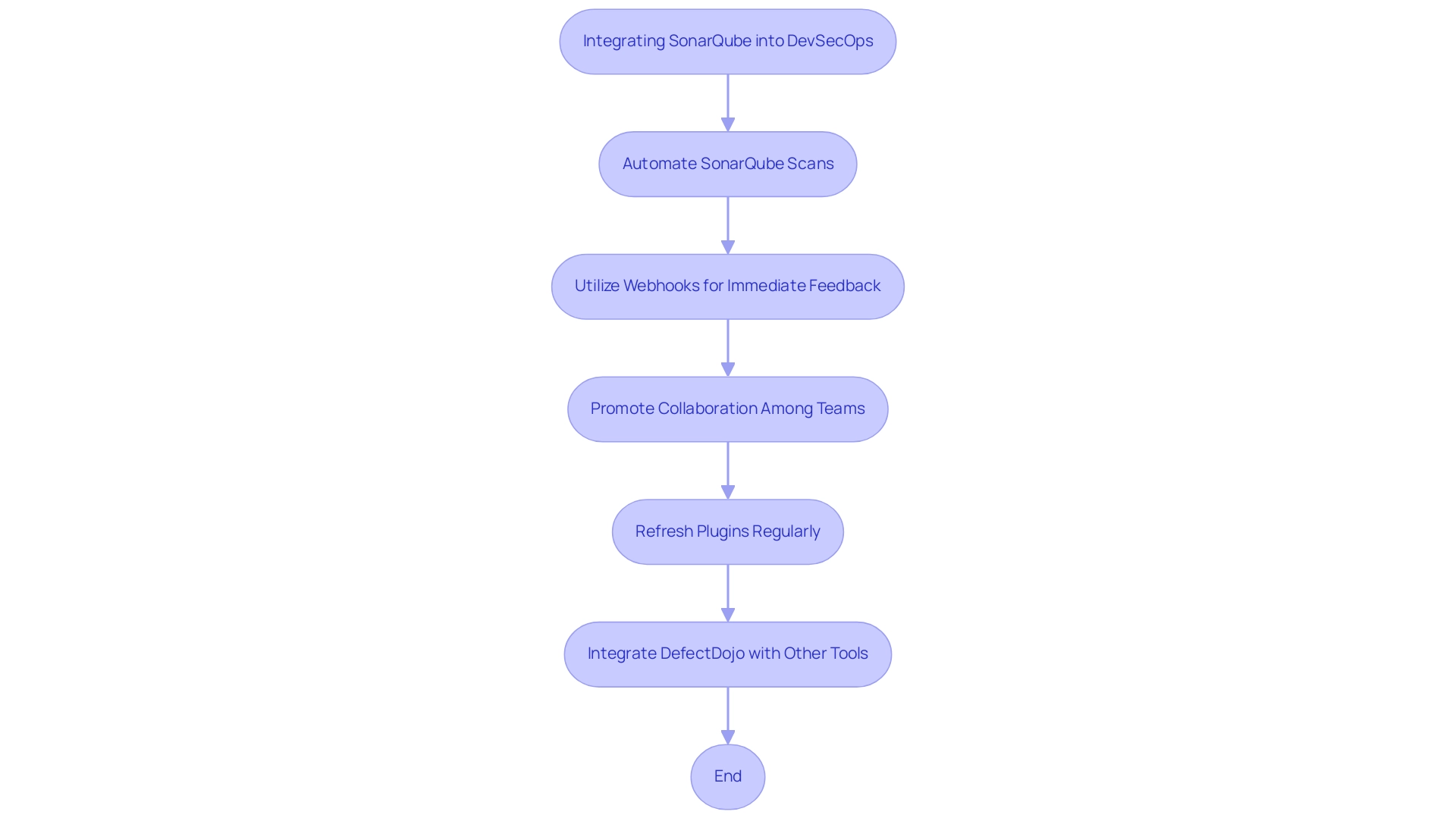 Each box represents a best practice in the integration process, with arrows indicating the flow from one practice to the next.