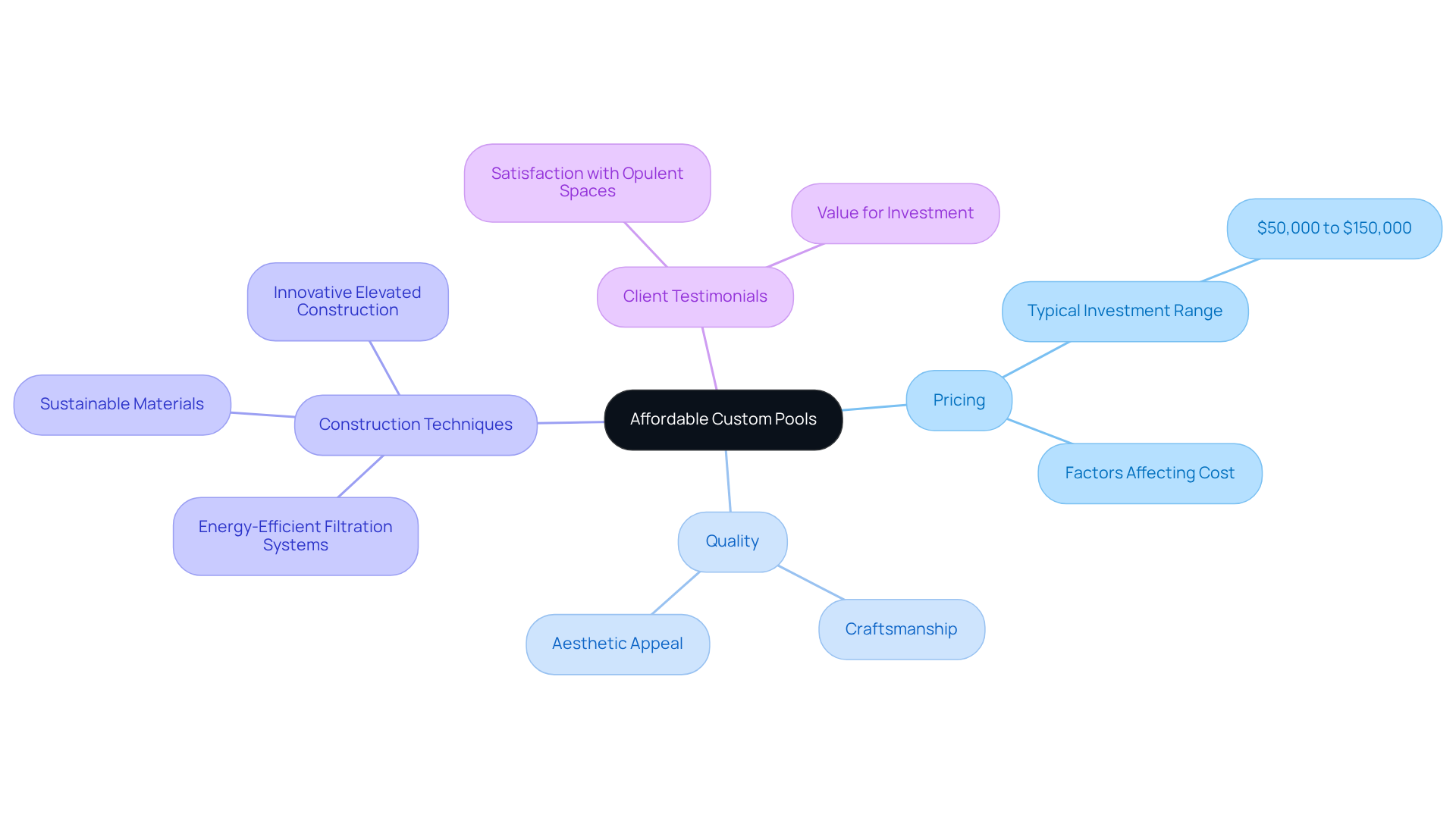 Start at the center with the main topic of affordable custom pools, then explore each branch to understand how pricing, quality, and construction methods contribute to creating luxurious yet budget-friendly options. Start at the center with the main topic of affordable custom pools, then explore each branch to understand how pricing, quality, and construction methods contribute to creating luxurious yet budget-friendly options.