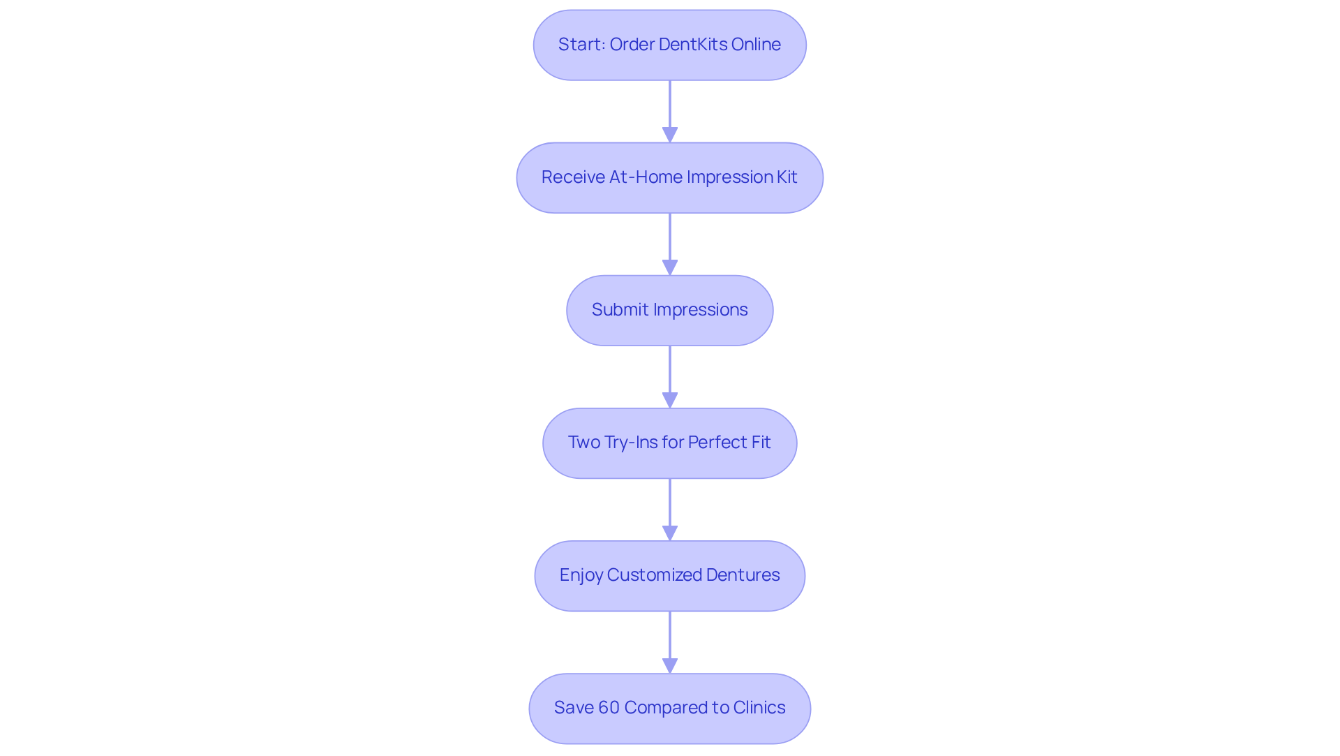 Follow the arrows to see how easy it is to get your custom dentures. Each box represents a stage in your journey with DentKits, showing how you can enjoy a convenient and affordable service without the hassle of traditional dental visits.