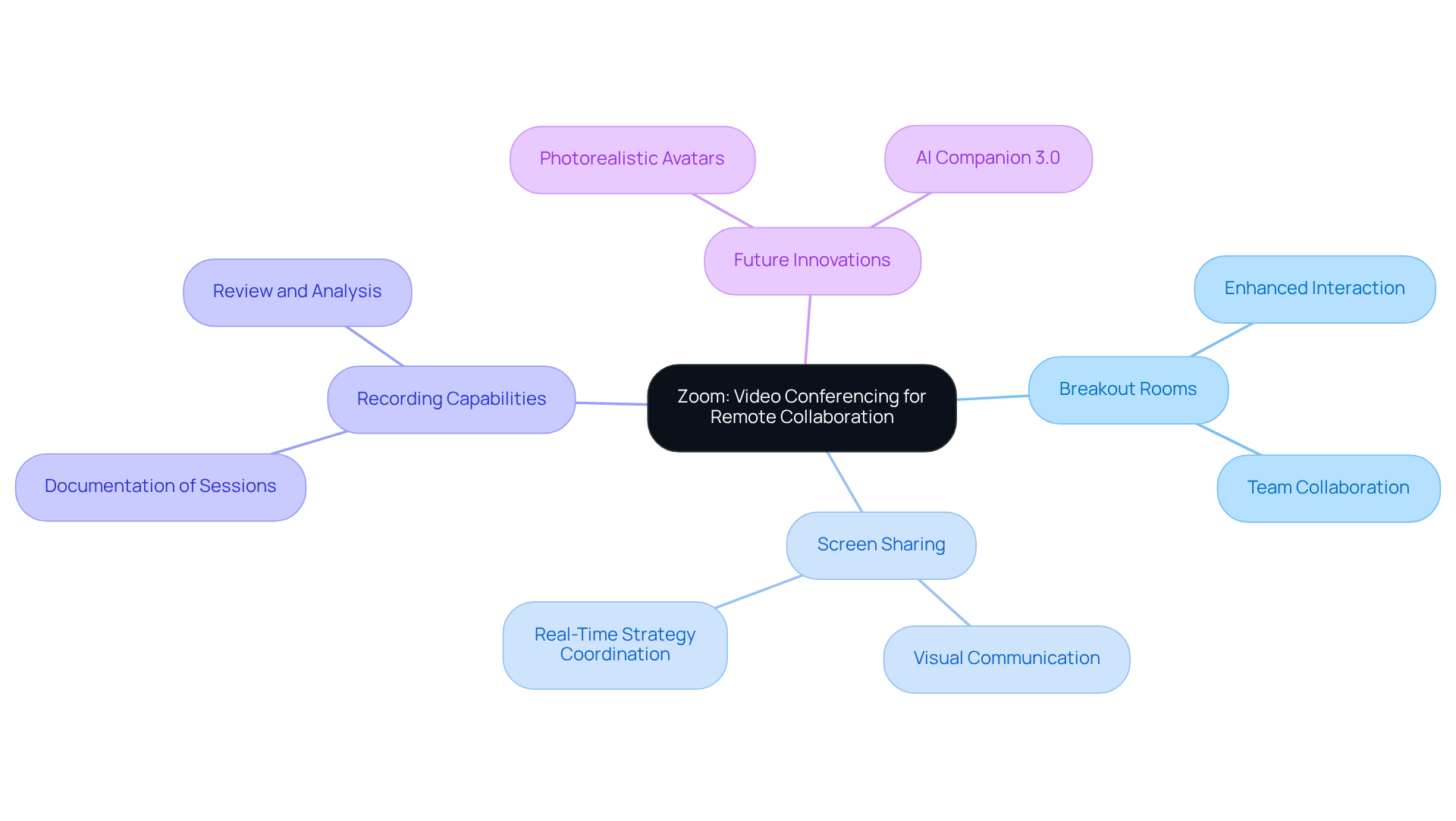 The central node represents Zoom's overall purpose, while the branches show its features and how they contribute to better teamwork and engagement in virtual settings.