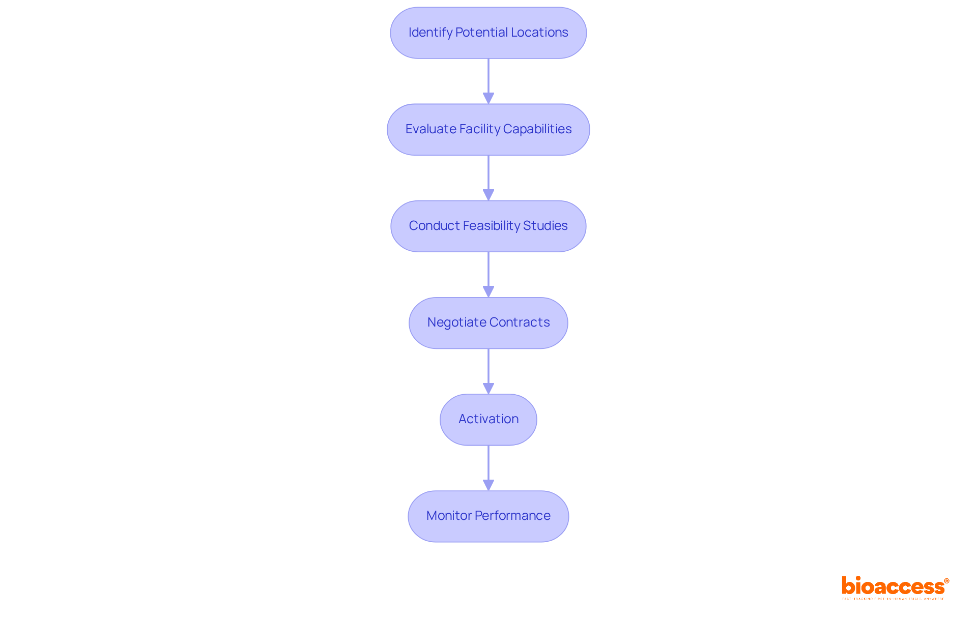 This flowchart outlines the steps to successfully select and activate clinical trial sites. Start at the top with identifying potential locations and follow the arrows down to see how each step leads to the next, culminating in monitoring performance to ensure everything runs smoothly.