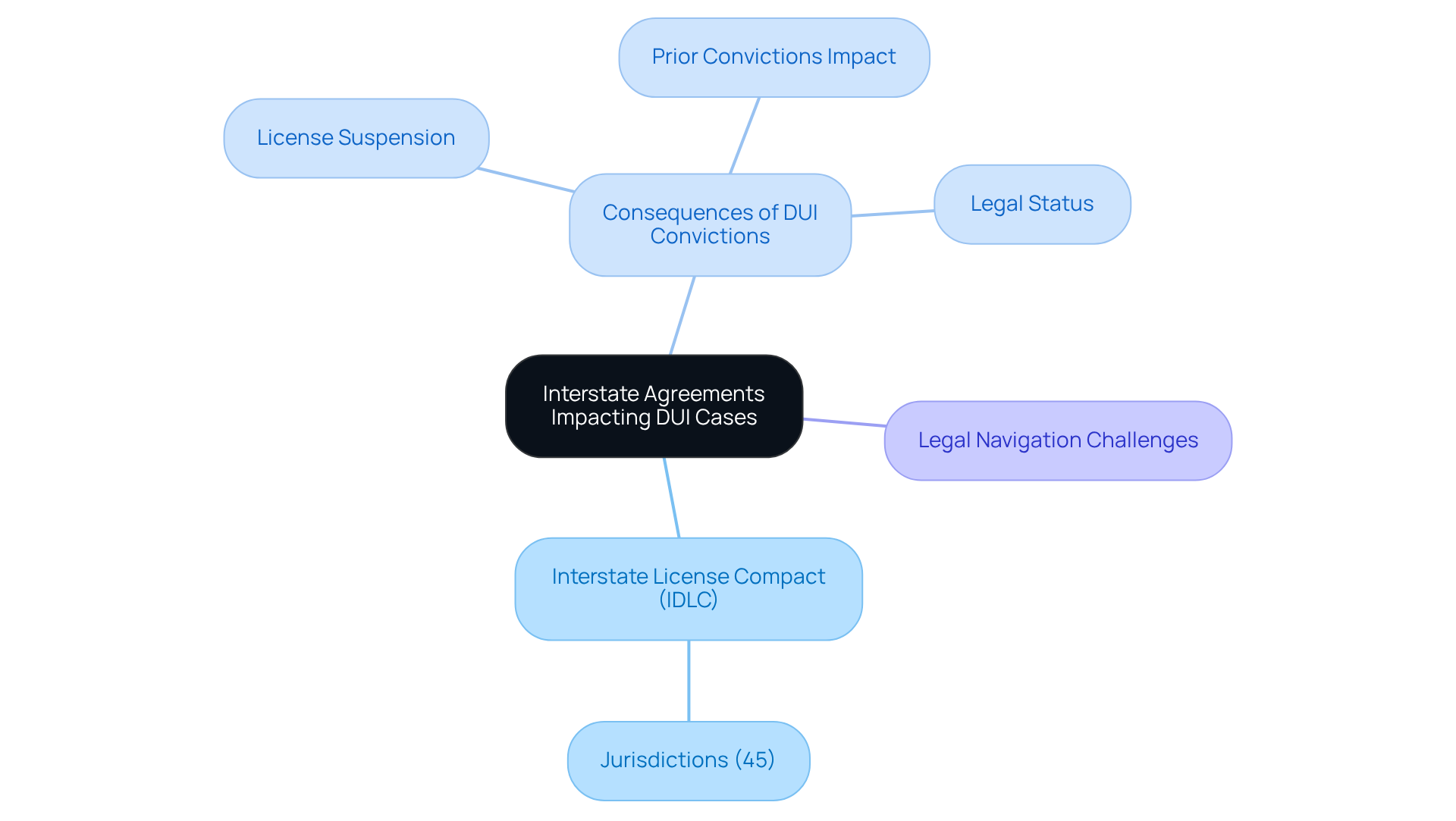 This mindmap illustrates how interstate agreements, particularly the IDLC, affect DUI cases. Start at the center with the main topic, then explore how different jurisdictions and consequences branch out, helping you see the connections and implications for out-of-state motorists.
