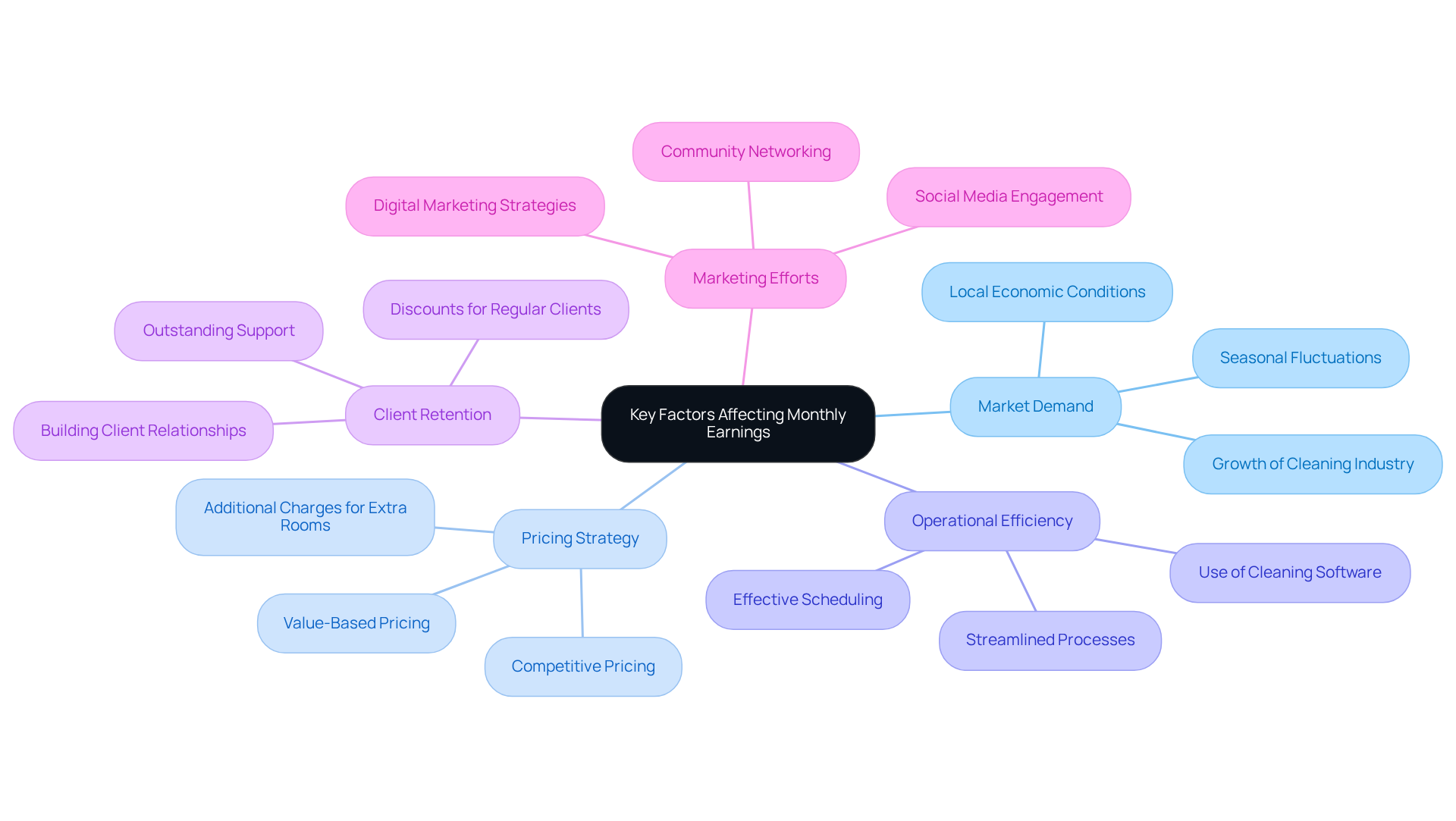 In this mindmap, the central idea is the earning potential of cleaning businesses. Each branch represents a significant factor that influences earnings, and you can follow along the branches to see detailed aspects of each factor.