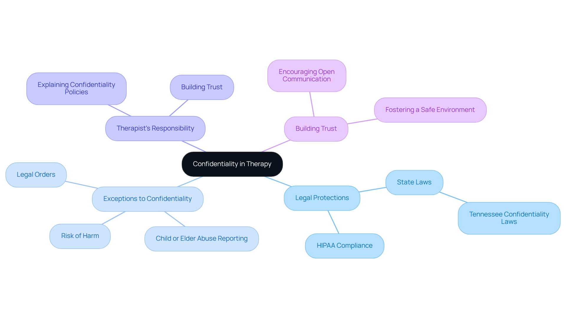 The center represents the main topic of confidentiality, while the branches show different aspects that contribute to understanding how confidentiality works in therapy. Each branch helps clarify important points related to your privacy and trust in the therapeutic process.