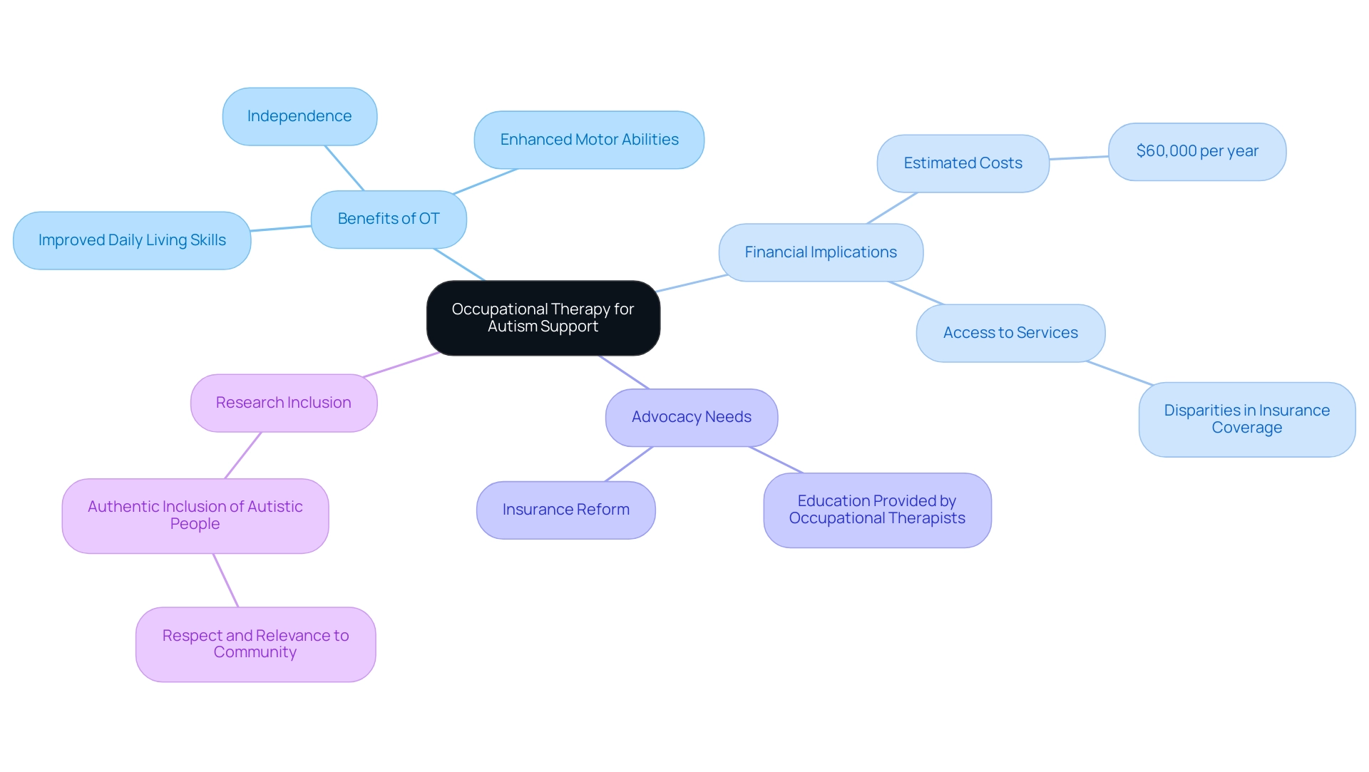 The central node represents the overall theme, with branches showing benefits, costs, advocacy, and research inclusion related to OT for autism support.