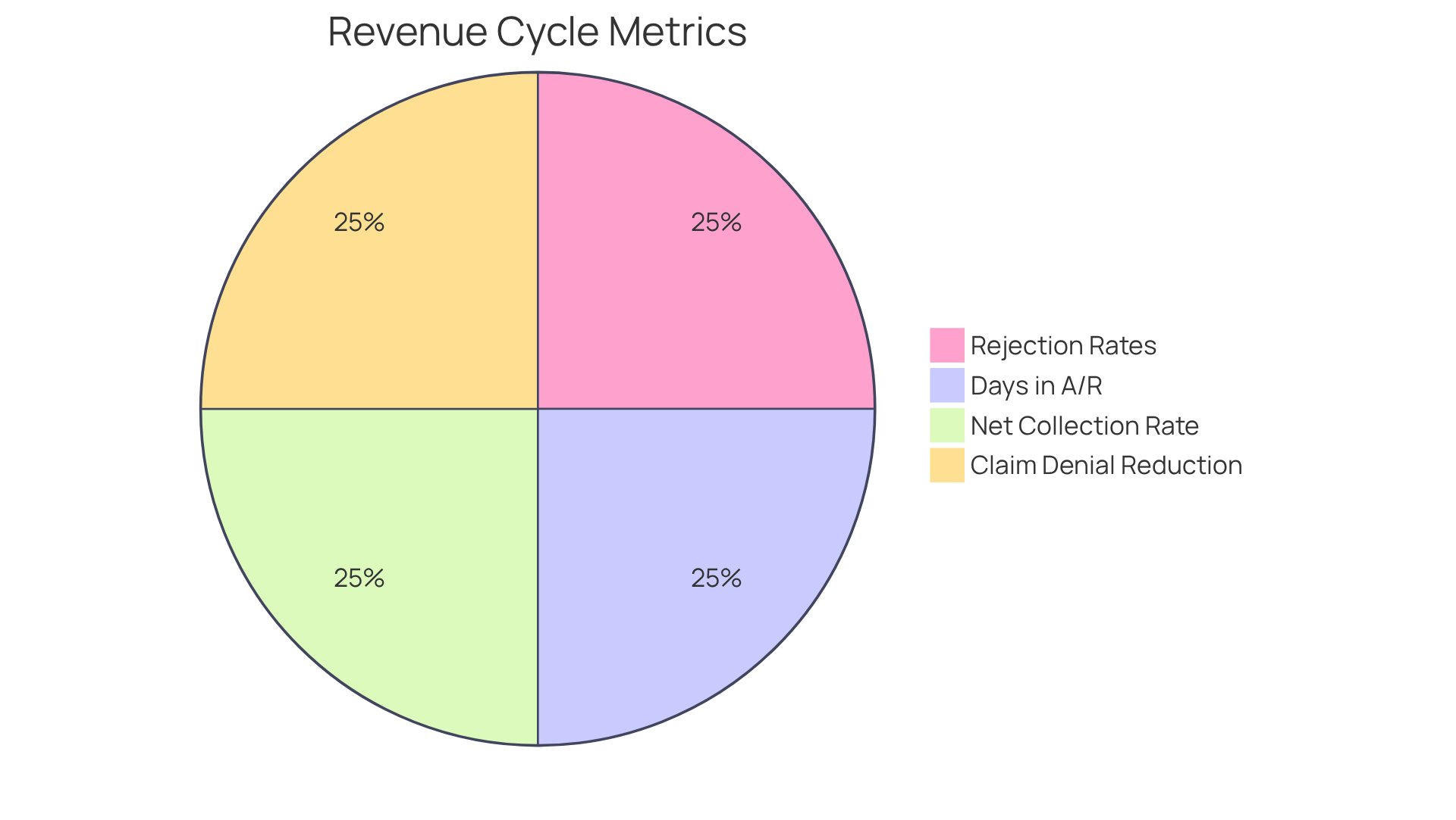Each slice of the pie represents a crucial metric in revenue cycle analytics. The size of each slice shows how important that metric is for understanding financial performance. A larger slice means that metric is more critical to focus on for improving financial operations.