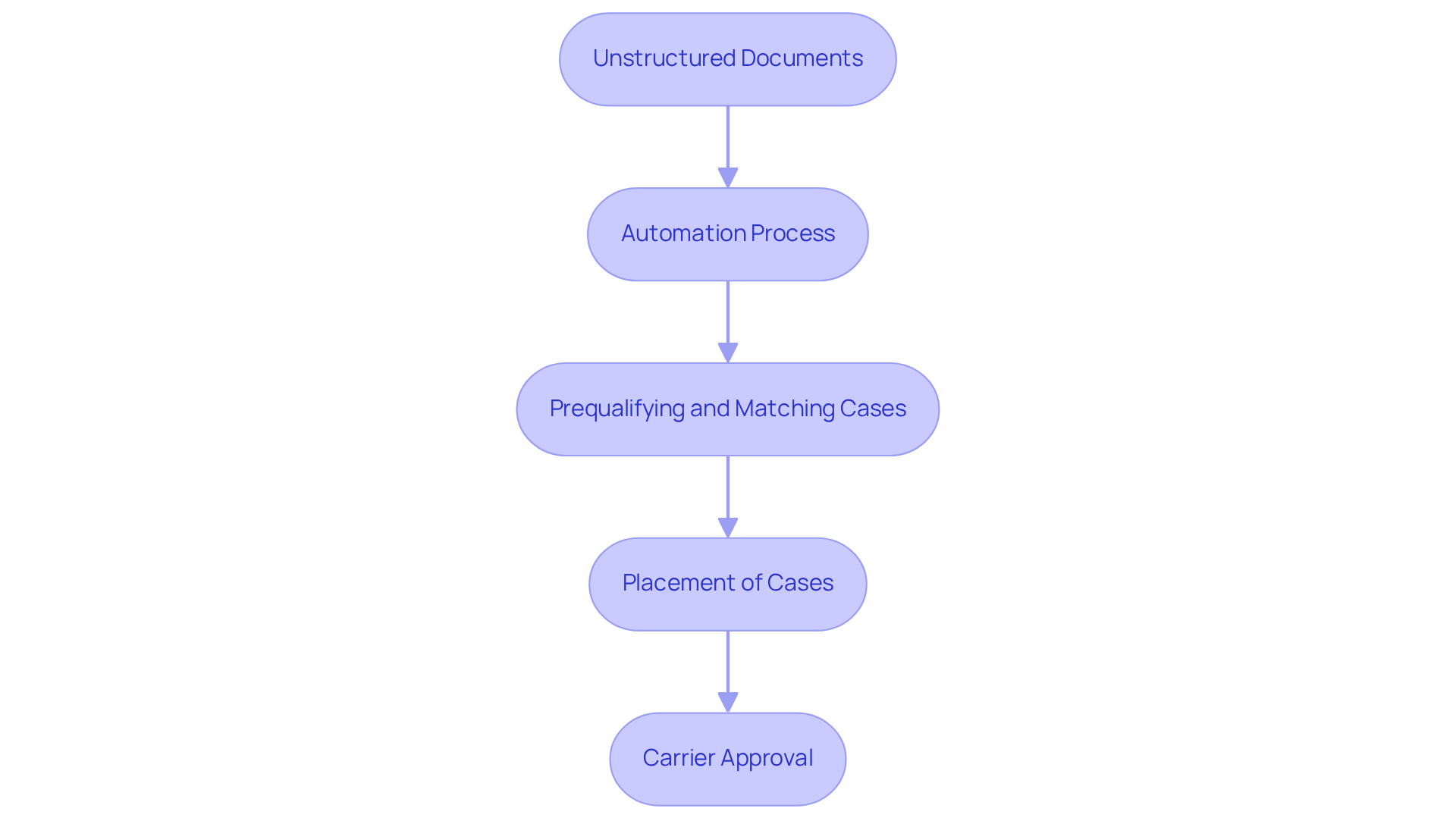 Each box represents a step in the underwriting process. Follow the arrows to see how unstructured documents are transformed into ready cases, leading to faster approvals.