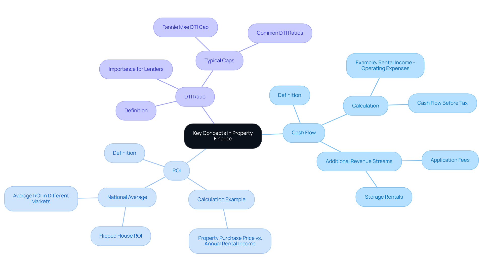This mindmap starts with the main topic in the center and branches out to show important financial concepts. Each branch represents a key idea, and the sub-branches provide more details and examples. Follow the branches to understand how these concepts relate to each other and their importance in property finance.