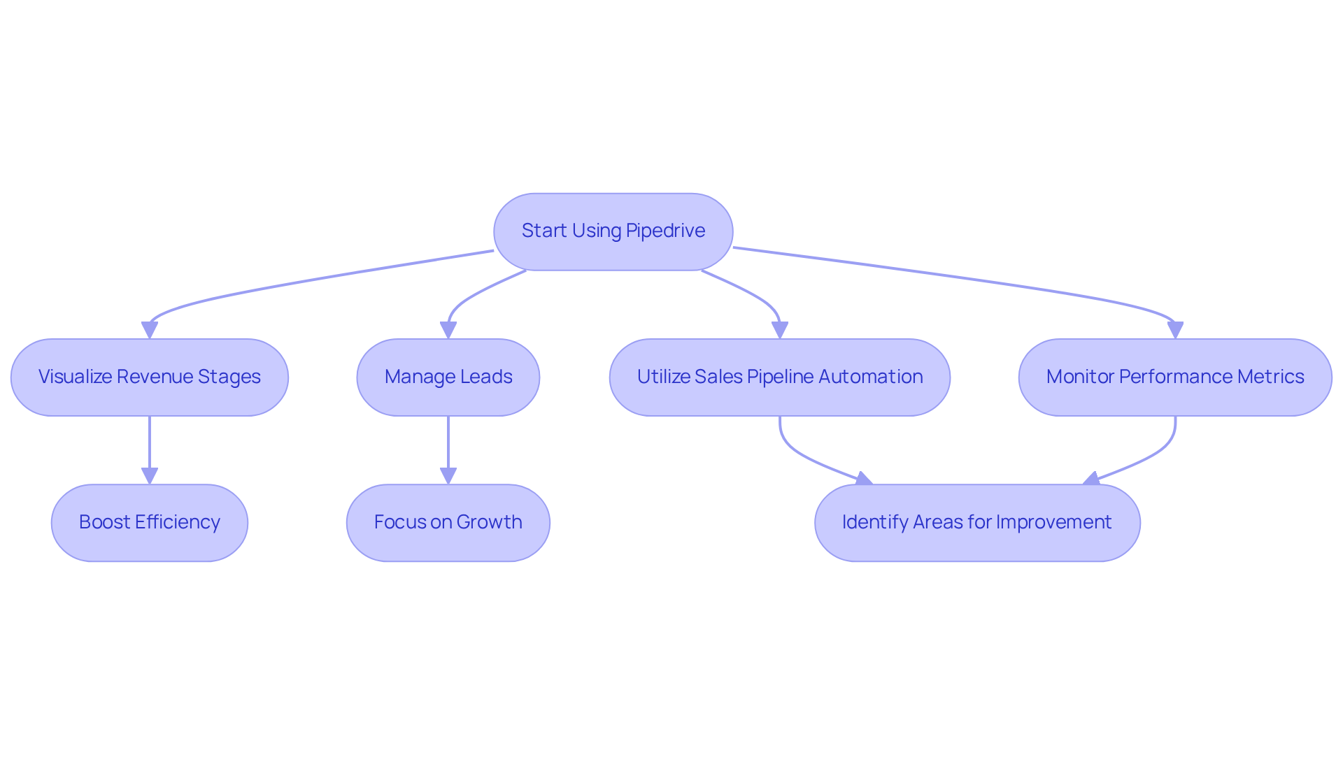 Follow the arrows to see how each feature of Pipedrive connects and contributes to improving your sales management process. Each step shows how you can enhance efficiency and focus on growing your business.