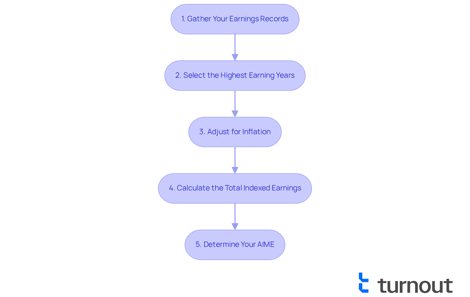 Each box represents a step in the calculation process. Follow the arrows to see how to gather your records, select your highest earnings, adjust for inflation, calculate total indexed earnings, and finally determine your AIME.