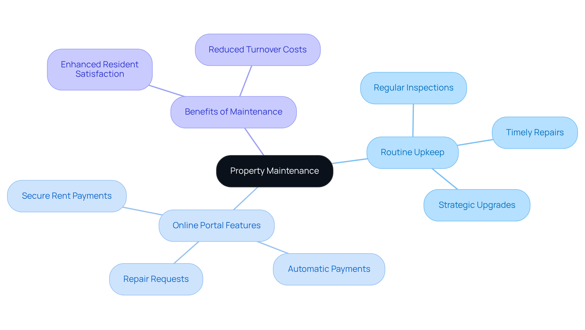 Start at the center with the main focus on property maintenance, then explore the branches to see specific actions, features of the online portal, and the benefits of maintaining properties for tenant retention.