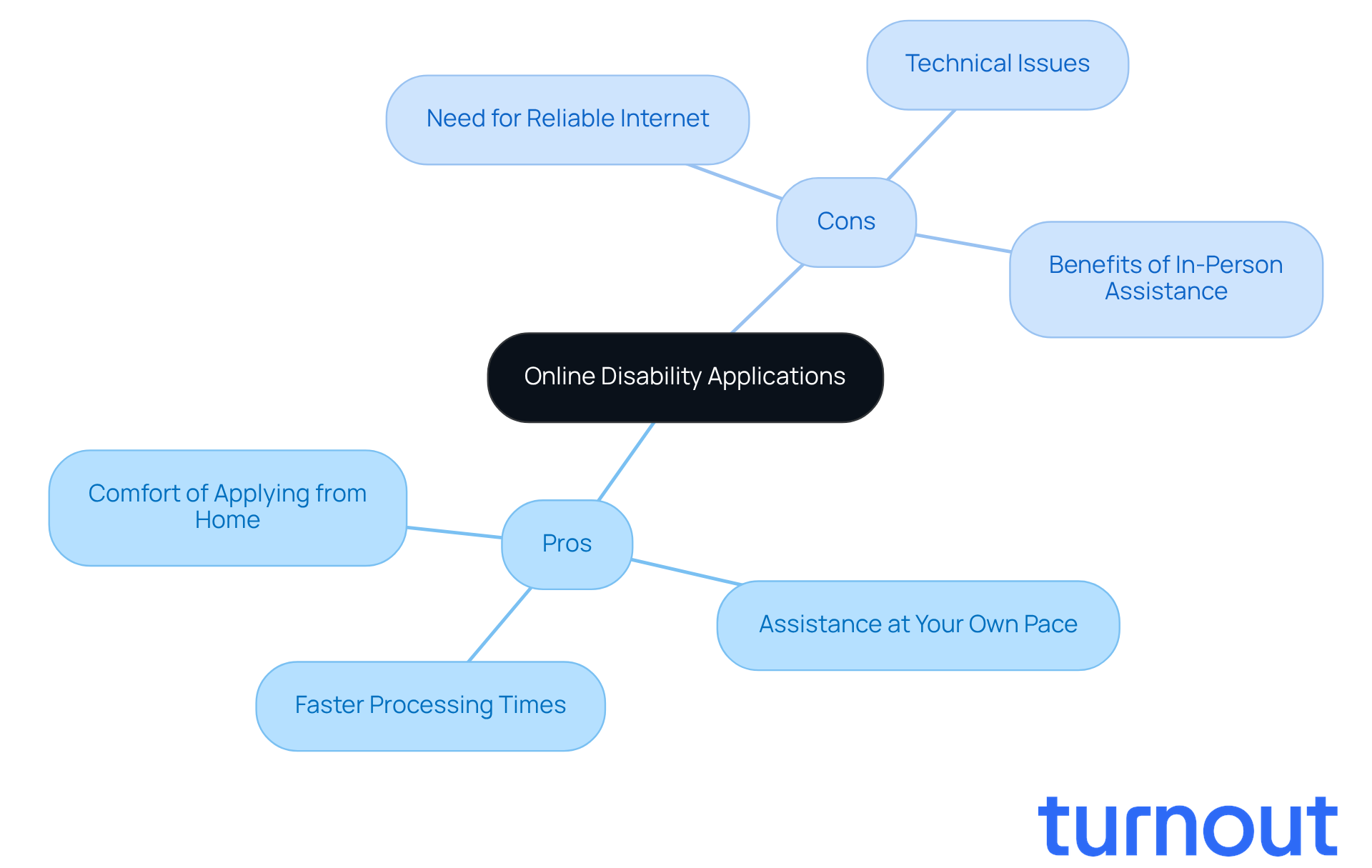 The central node represents the main topic, while the branches show the advantages and disadvantages. Each point under the pros and cons helps you understand the different aspects of applying online versus in person.