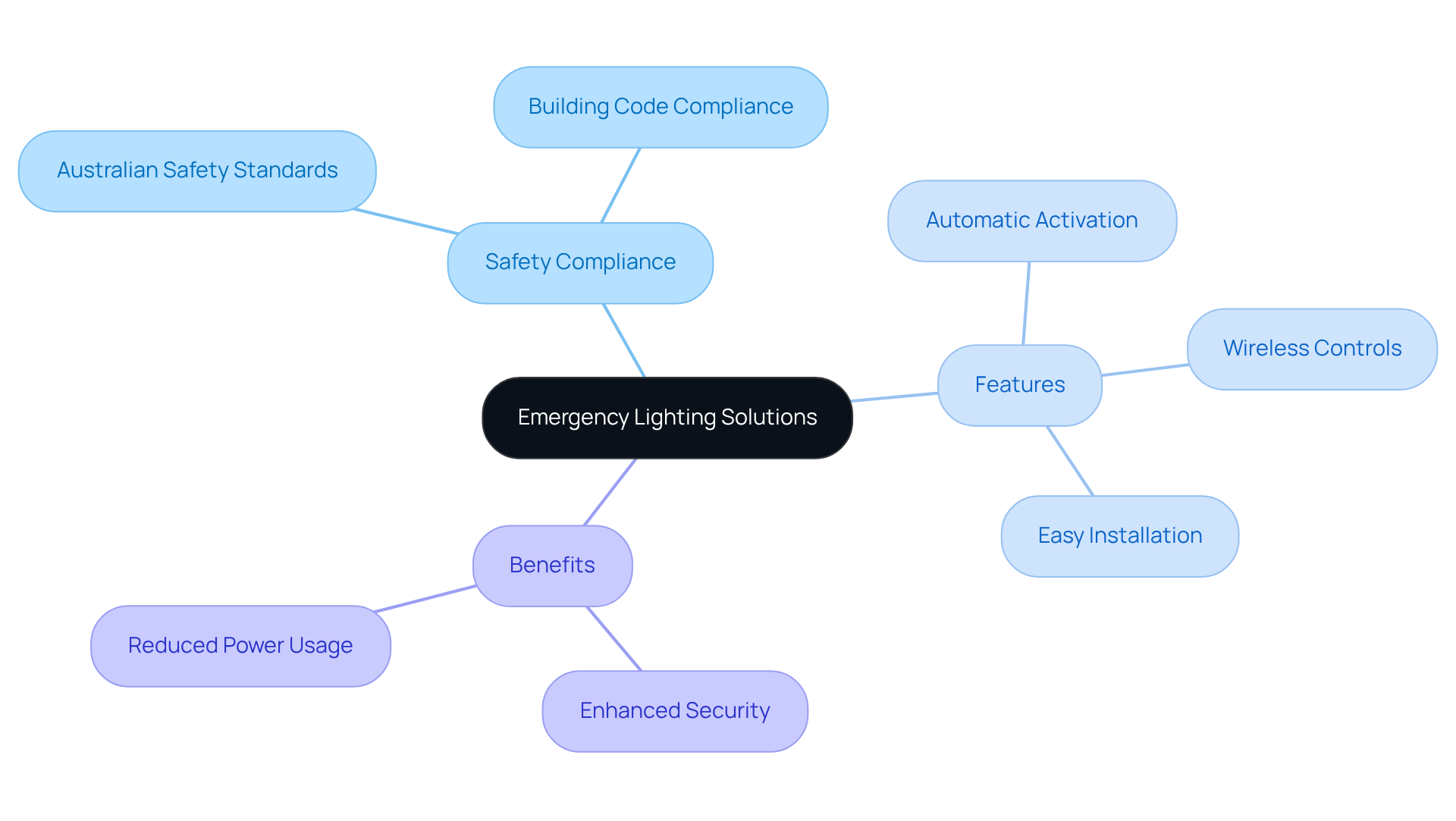The central node represents the main topic, while the branches show important aspects of emergency lighting, helping you understand how they contribute to safety and efficiency. The central node represents the main topic, while the branches show important aspects of emergency lighting, helping you understand how they contribute to safety and efficiency.