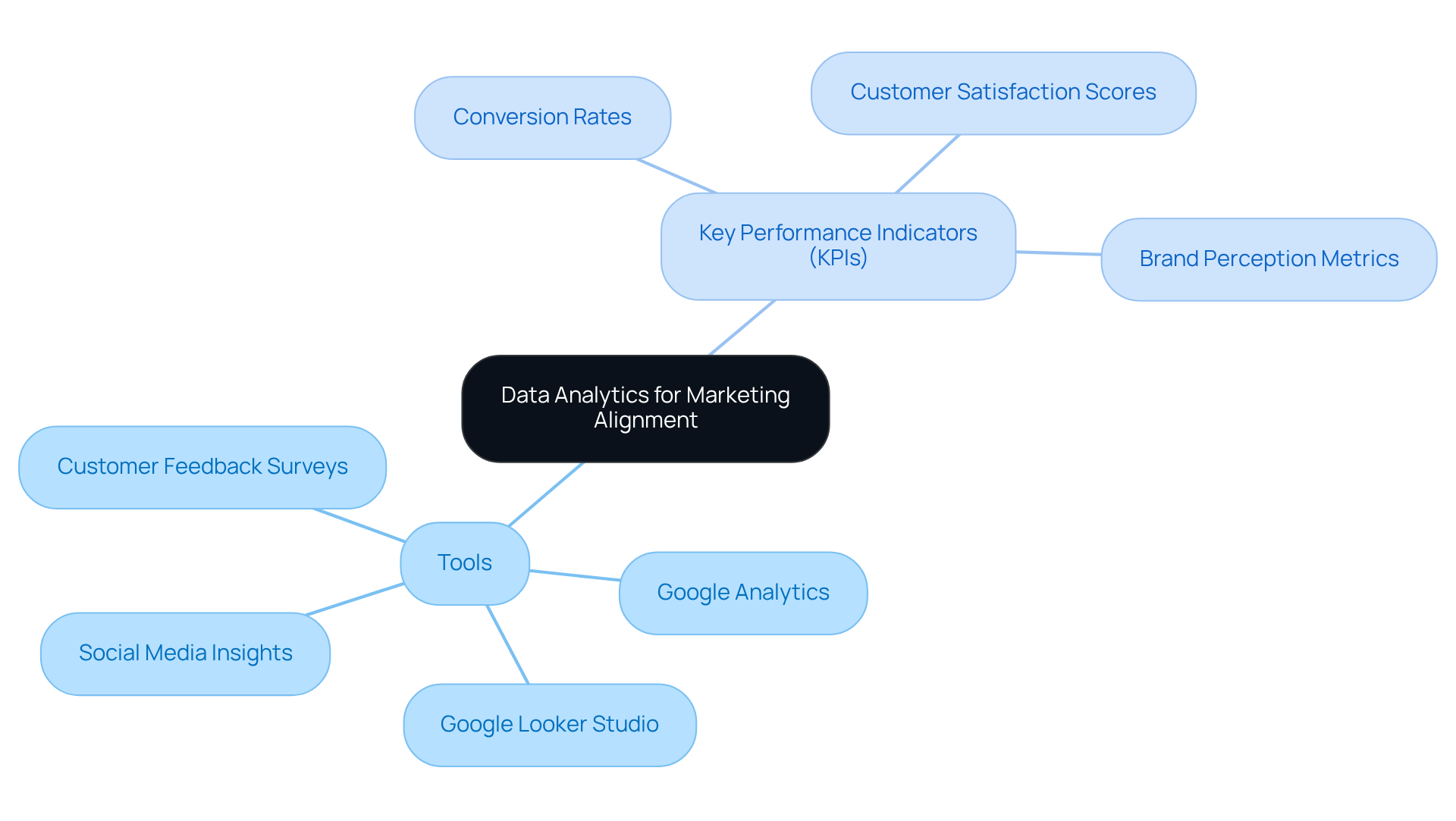 The central node represents the main focus on data analytics, while the branches show the tools and KPIs that help measure how well marketing aligns with audience values. Each tool and KPI is a vital part of understanding and improving marketing effectiveness. The central node represents the main focus on data analytics, while the branches show the tools and KPIs that help measure how well marketing aligns with audience values. Each tool and KPI is a vital part of understanding and improving marketing effectiveness.
