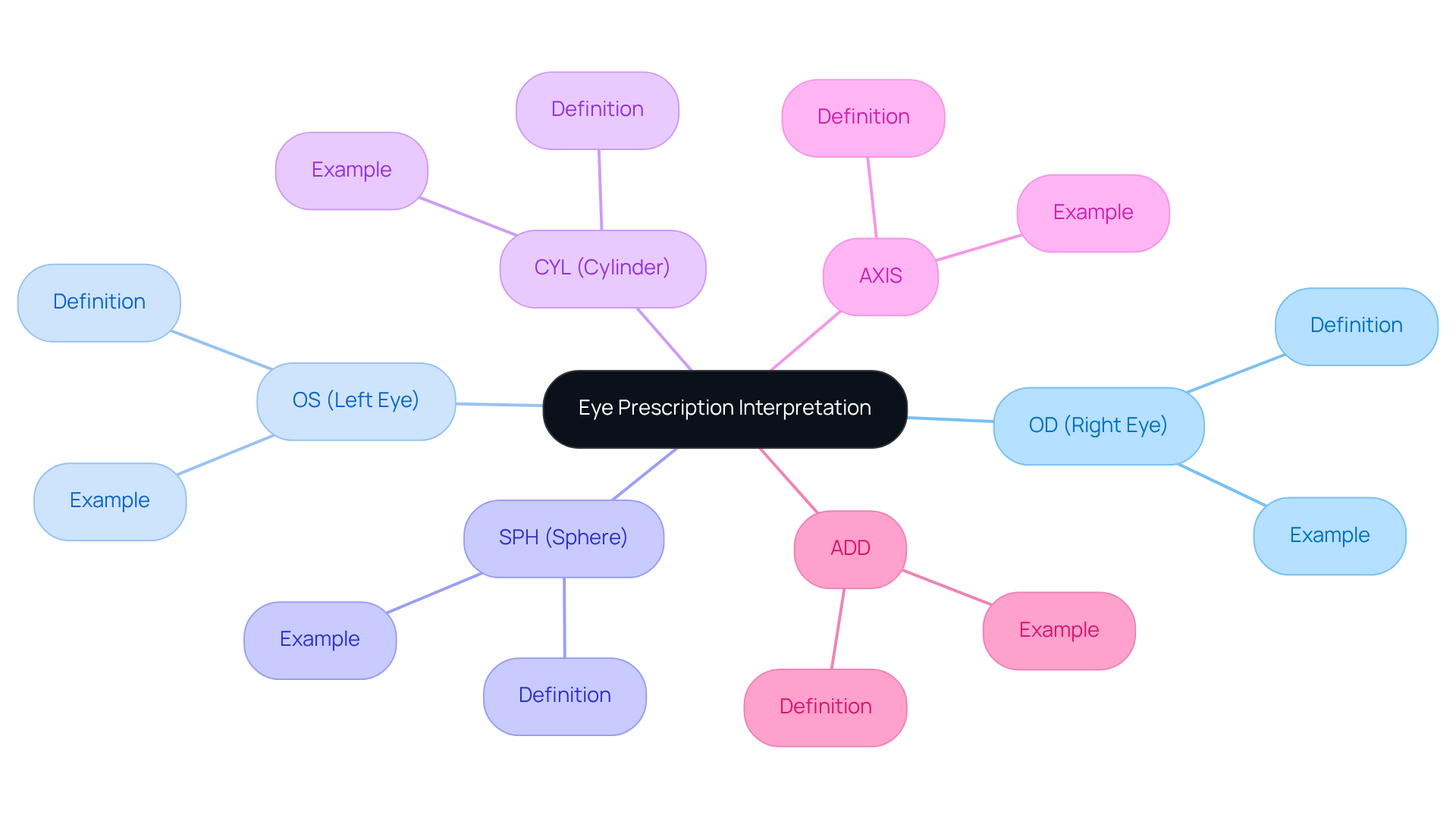 This mindmap helps you navigate the terms found in your eye prescription. Start at the center with the main topic, then follow the branches to learn about each term and its meaning. The more you understand, the better you can discuss your vision needs with your eye care provider.