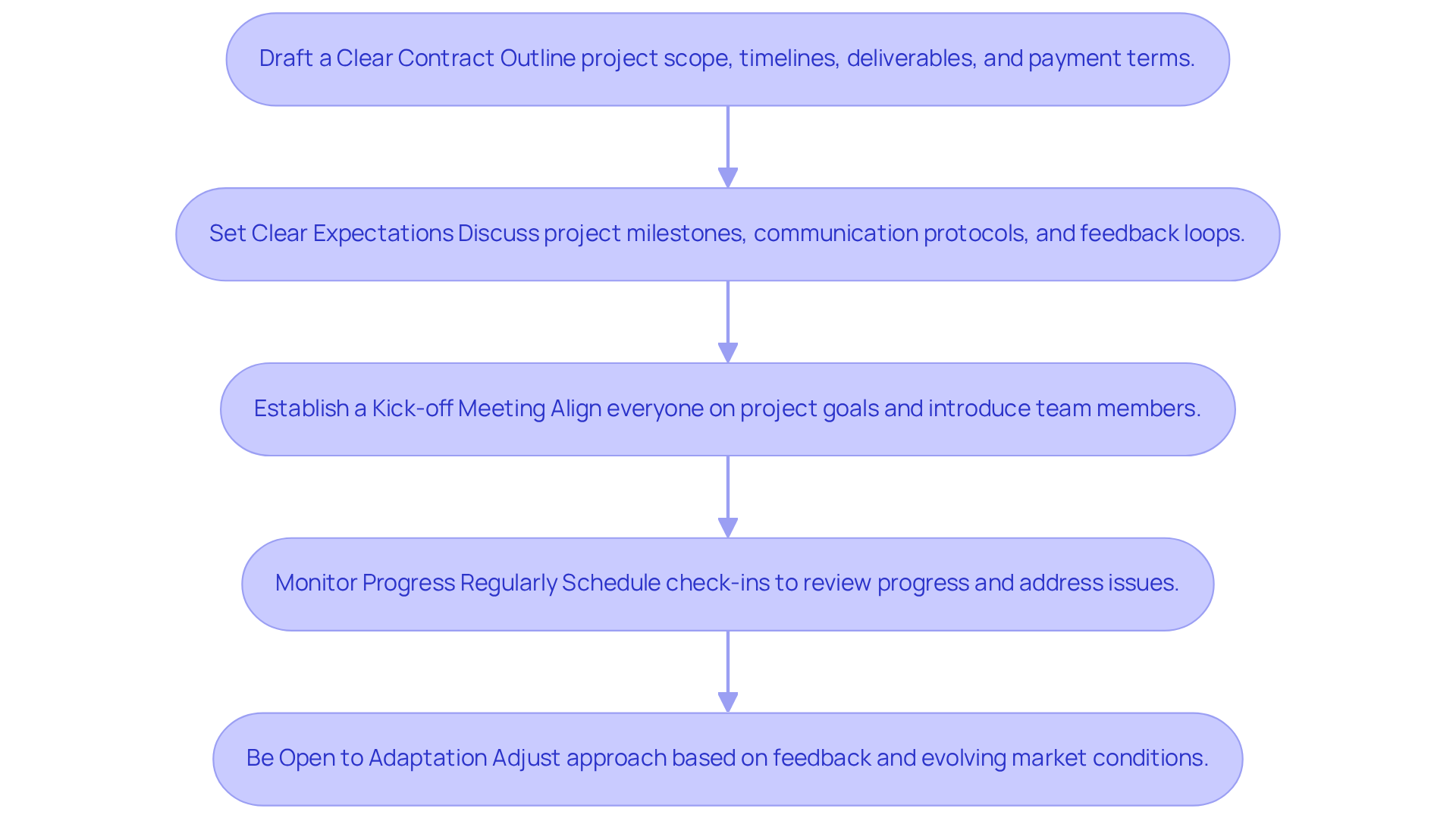 This flowchart guides you through the essential steps to finalize your partnership with an MVP development company. Start at the top and follow the arrows down to see what you need to do at each stage. Each box explains a key action to take, ensuring you cover all bases for a successful collaboration.