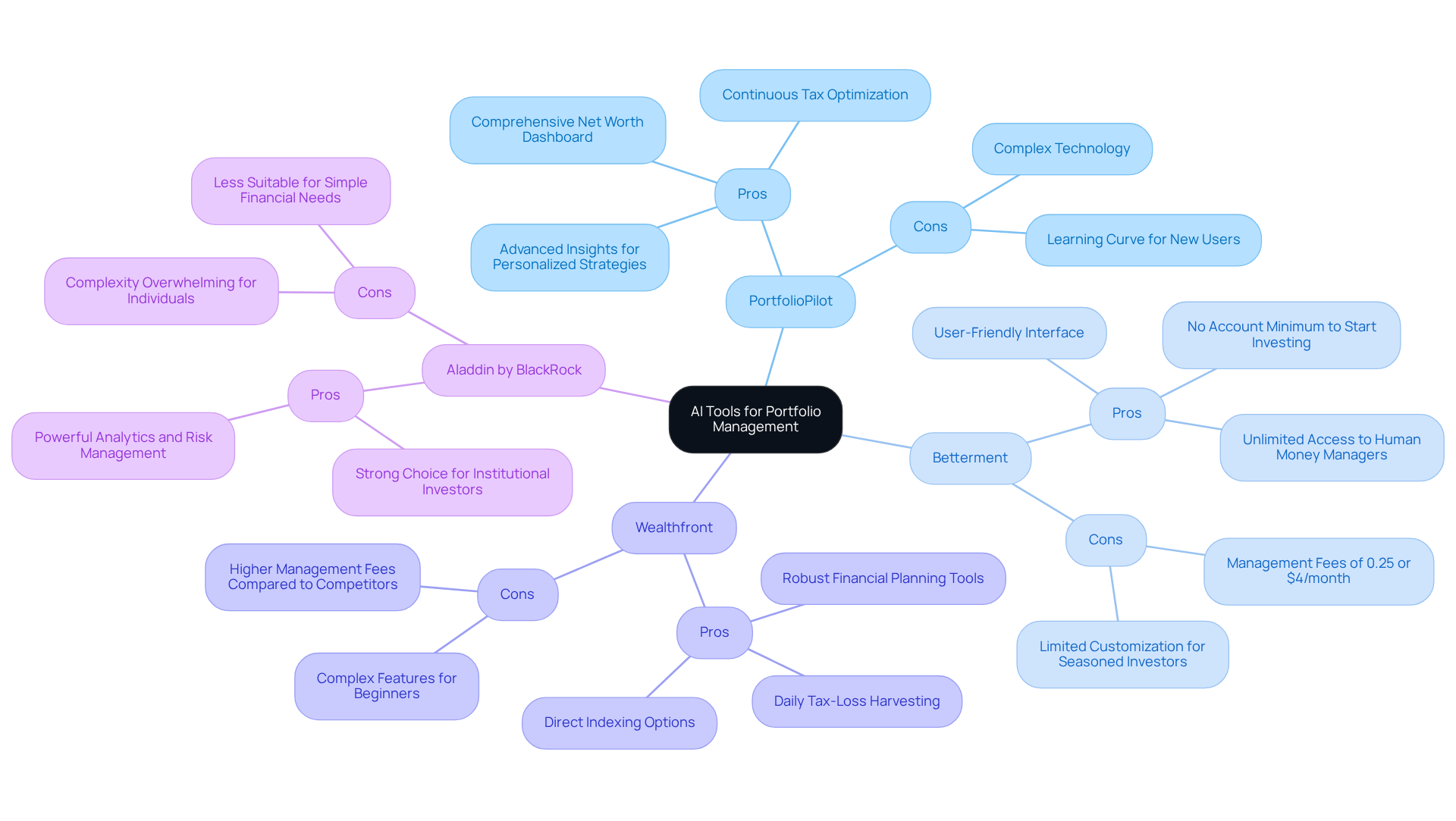 The central node represents the topic of AI tools, while each branch shows a specific tool. Under each tool, you'll find its advantages and disadvantages, helping you quickly see what each offers and where they might fall short. The central node represents the topic of AI tools, while each branch shows a specific tool. Under each tool, you'll find its advantages and disadvantages, helping you quickly see what each offers and where they might fall short.