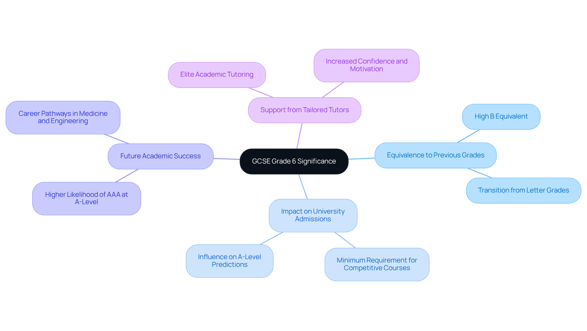 The central node represents the main topic, while the branches illustrate various aspects of GCSE Grade 6, including its equivalence, impact on future education, and available support. Follow the branches to explore how each element connects to the overall significance of achieving this grade.