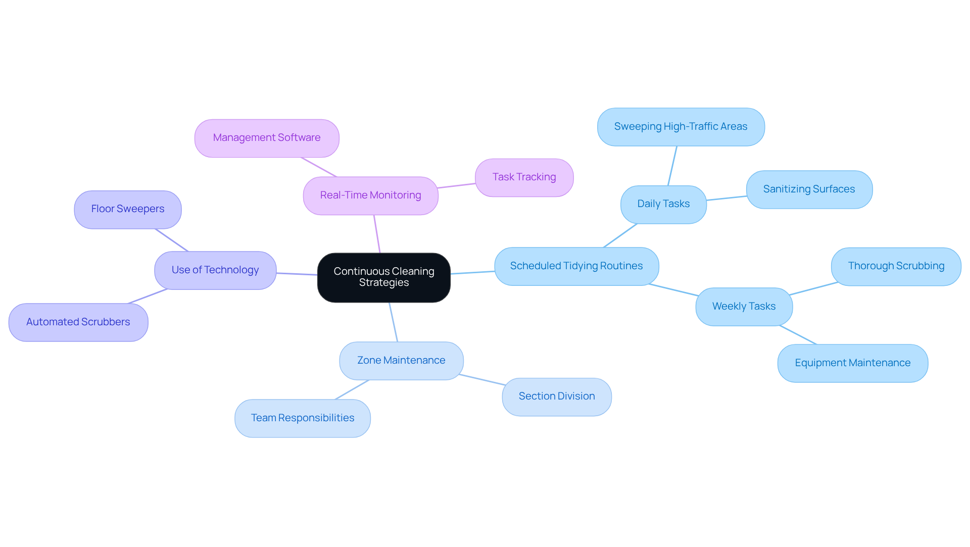 The center represents the main goal of continuous cleaning, with branches showing different strategies. Each strategy can have further details or examples, making it easy to understand how to implement effective cleaning practices.