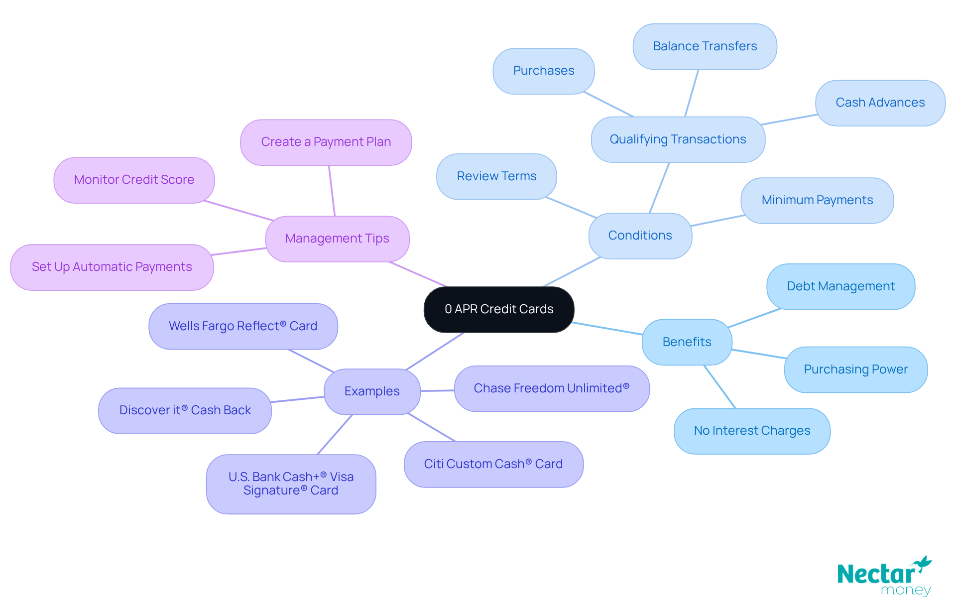 The central node represents the main topic of 0% APR credit cards. Branches illustrate benefits, conditions, examples, and tips for effective management. Each branch breaks down into more specific subtopics.