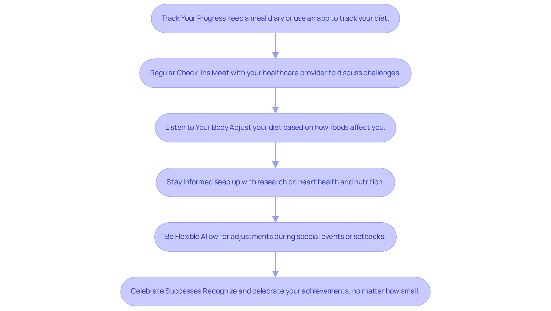 Each box represents a strategy to help you stay on track with your heart health. Follow the arrows to see how each step connects to the next, guiding you towards a healthier diet.