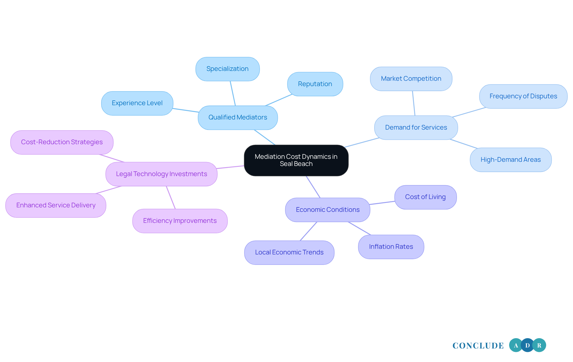 The central node represents the overall topic of mediation costs, while the branches show the key factors that affect these costs. Each sub-branch provides more detail on how these factors contribute to the pricing structure.