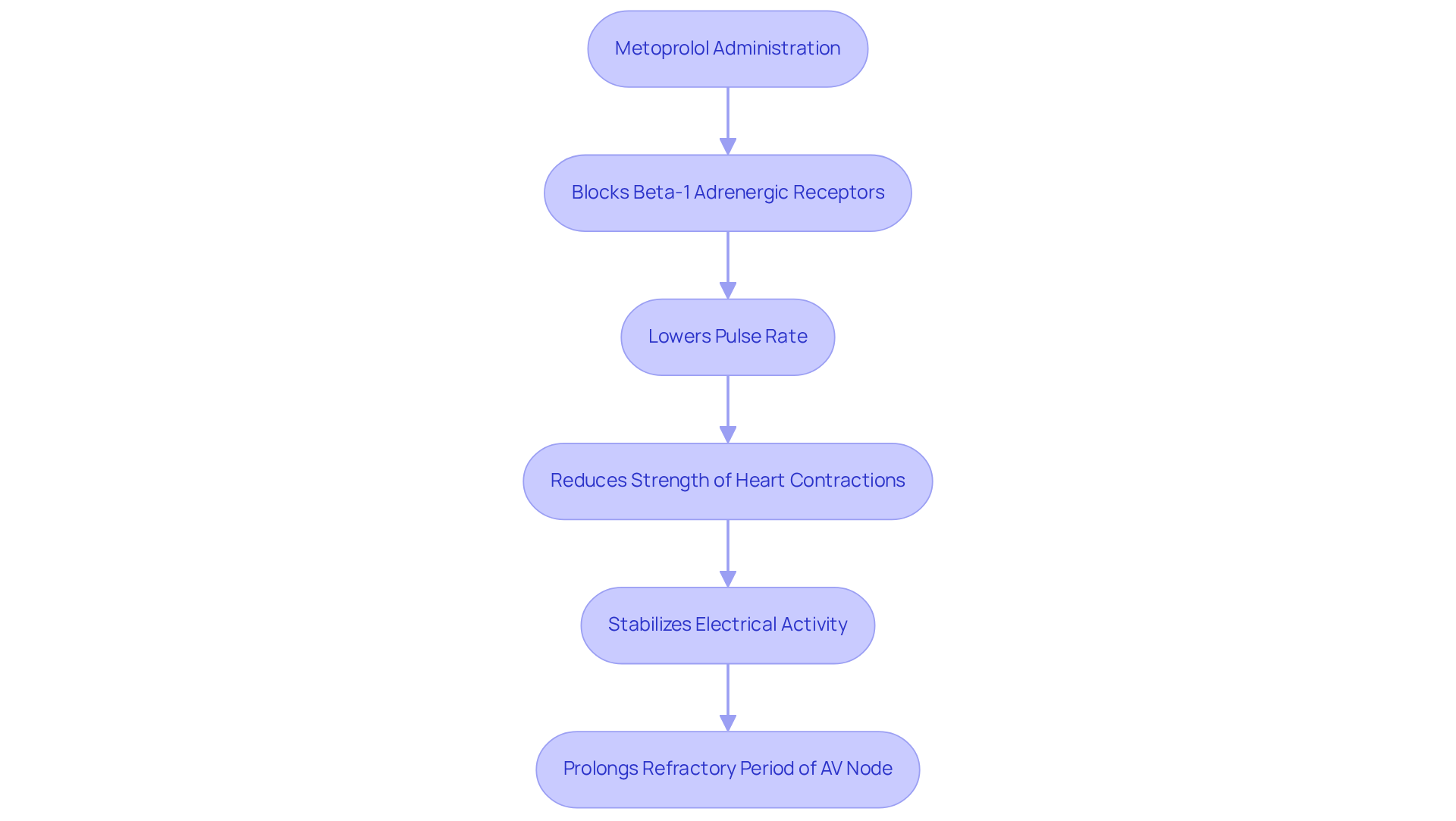 Follow the arrows to see how Metoprolol works step-by-step. Each box represents an action that contributes to stabilizing heart rhythm, helping those with conditions like atrial fibrillation.