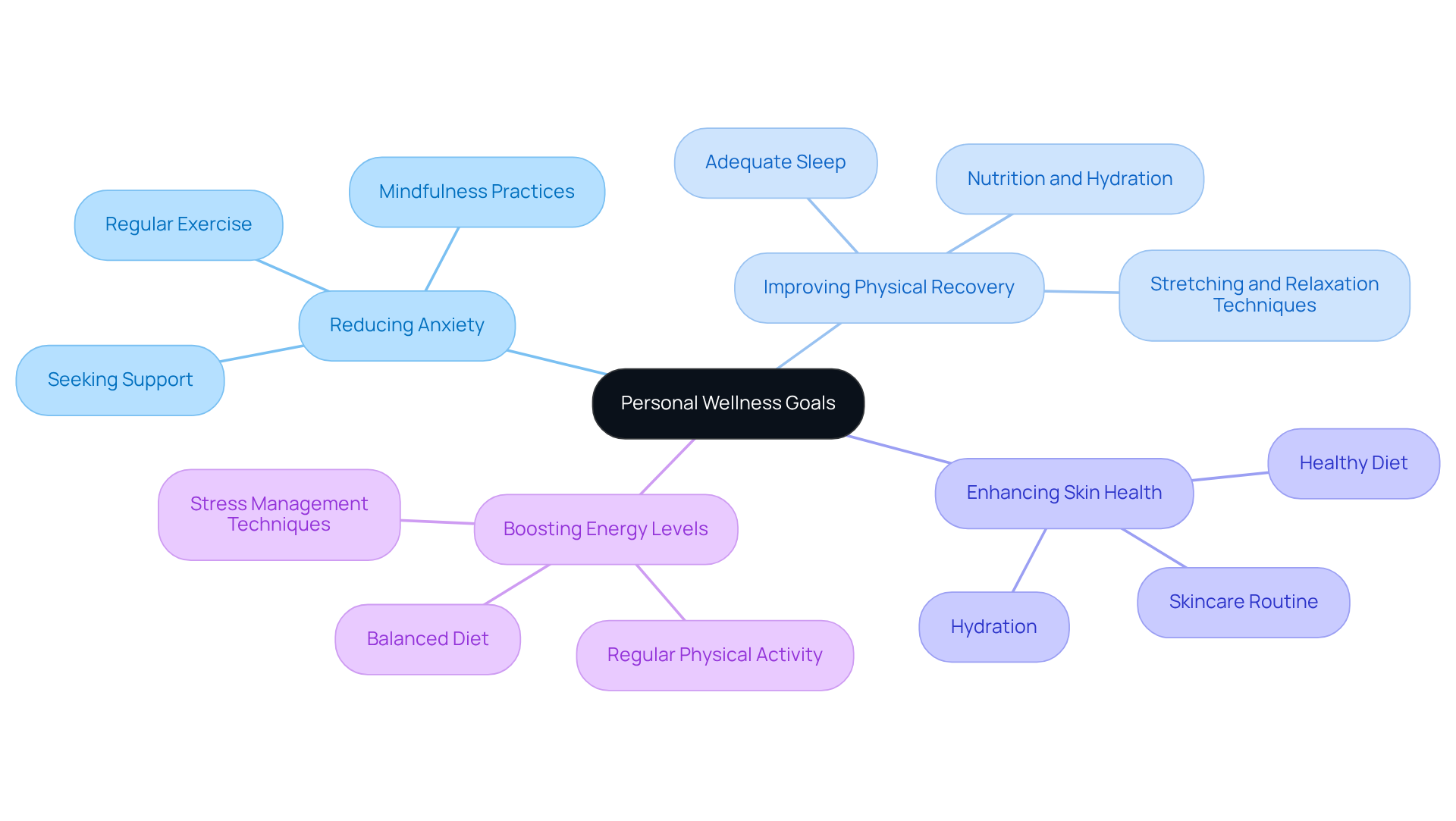 Start at the center with your main focus on wellness goals, and follow the branches to see specific areas to consider for your health journey. Each color represents a different goal area. Start at the center with your main focus on wellness goals, and follow the branches to see specific areas to consider for your health journey. Each color represents a different goal area.