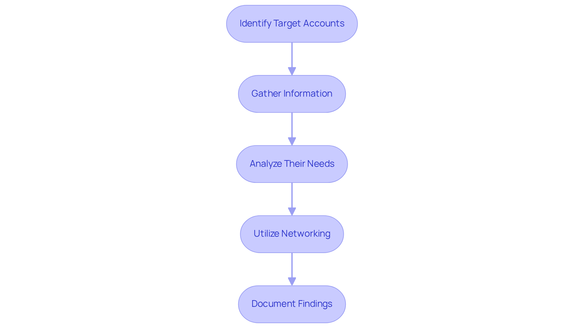 Each box represents a key step in the research process — follow the arrows to see how to effectively gather and analyze information about potential accounts.