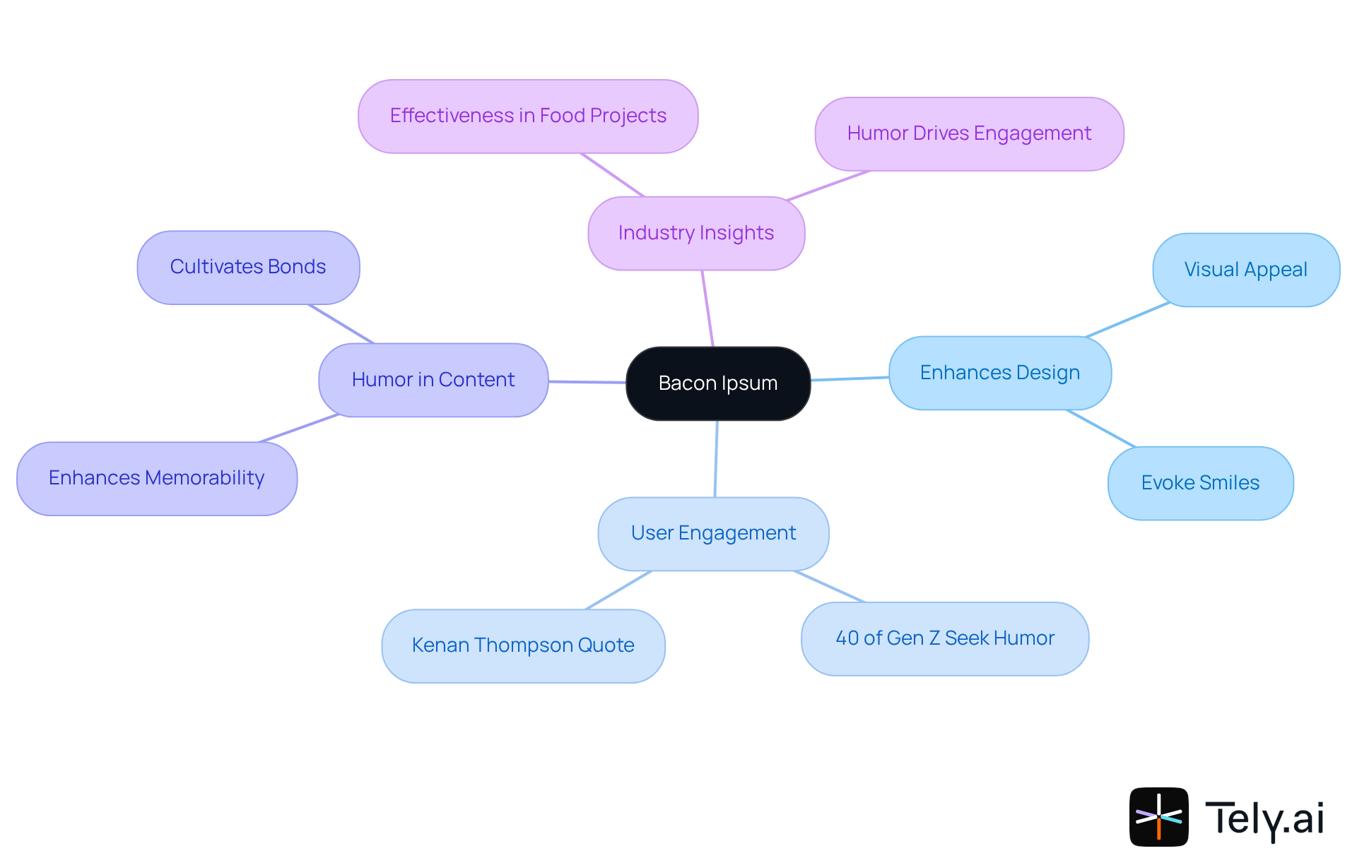 The central idea is Bacon Ipsum, and each branch shows how it enhances creative projects. Read through the branches to understand how humor engages users and makes content memorable.