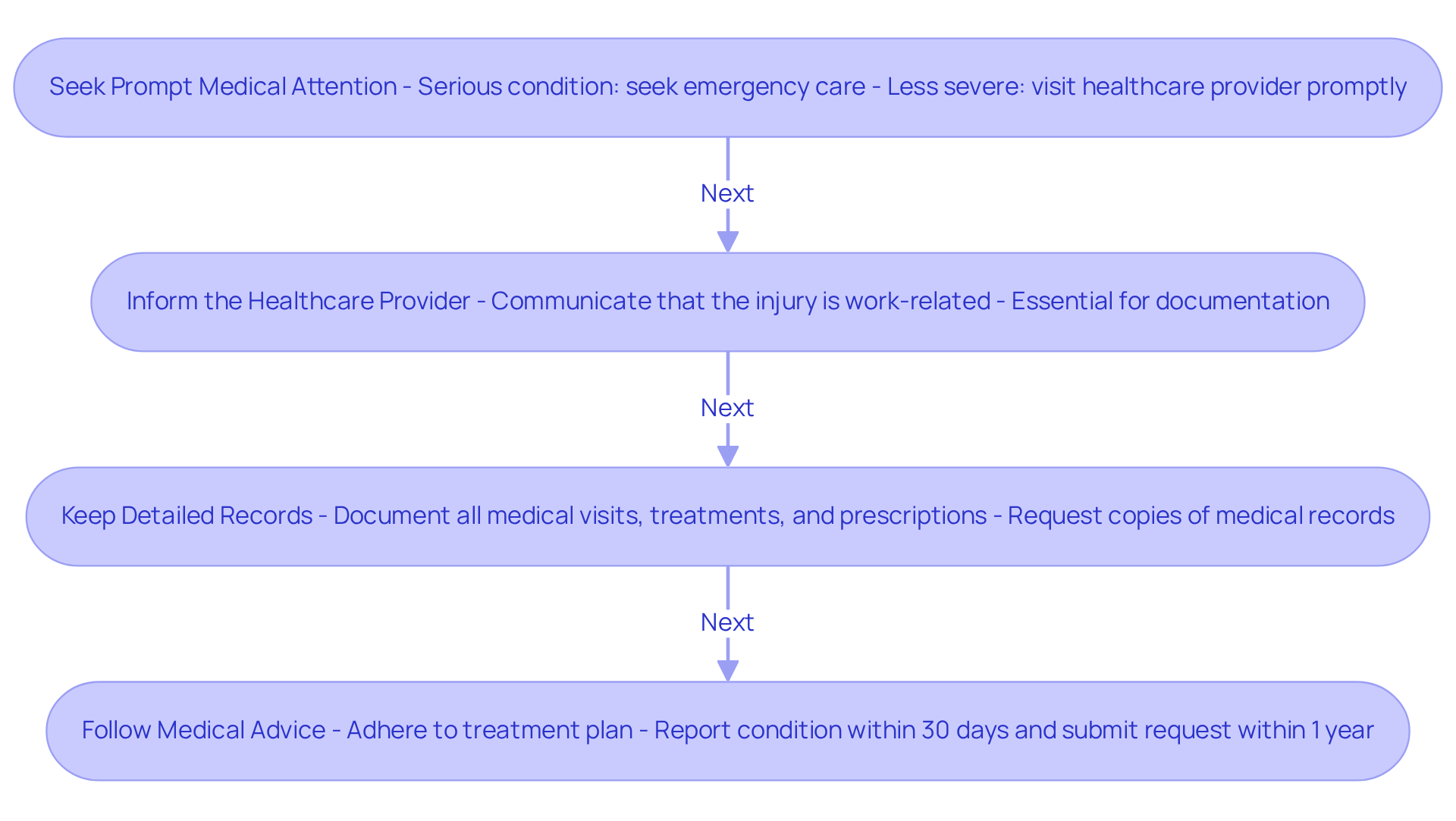 This flowchart guides you through the essential steps to take after an injury at work. Start at the top and follow the arrows to ensure you don’t miss any important actions for your health and compensation.