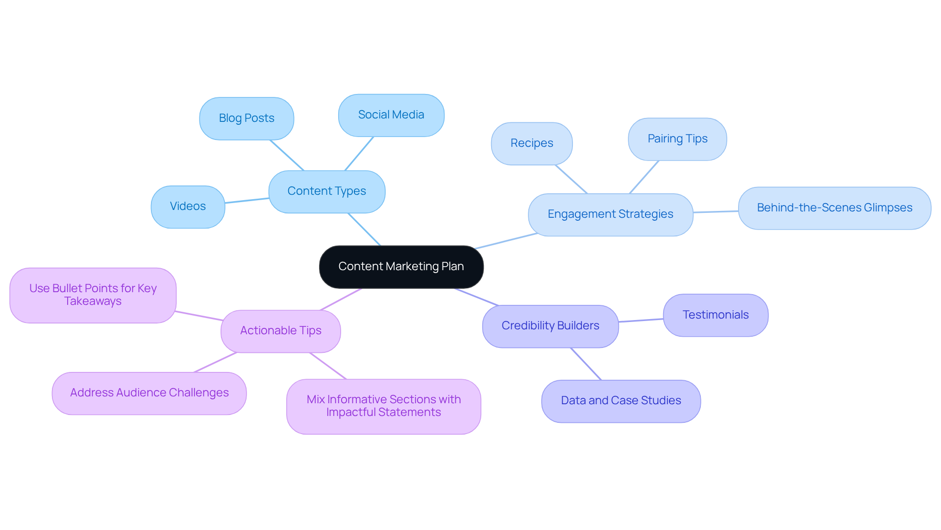 The central node represents the overall content marketing plan. Branches show different strategies and tactics to engage customers, making it easy to see how they relate to the main goal of attracting and retaining customers.