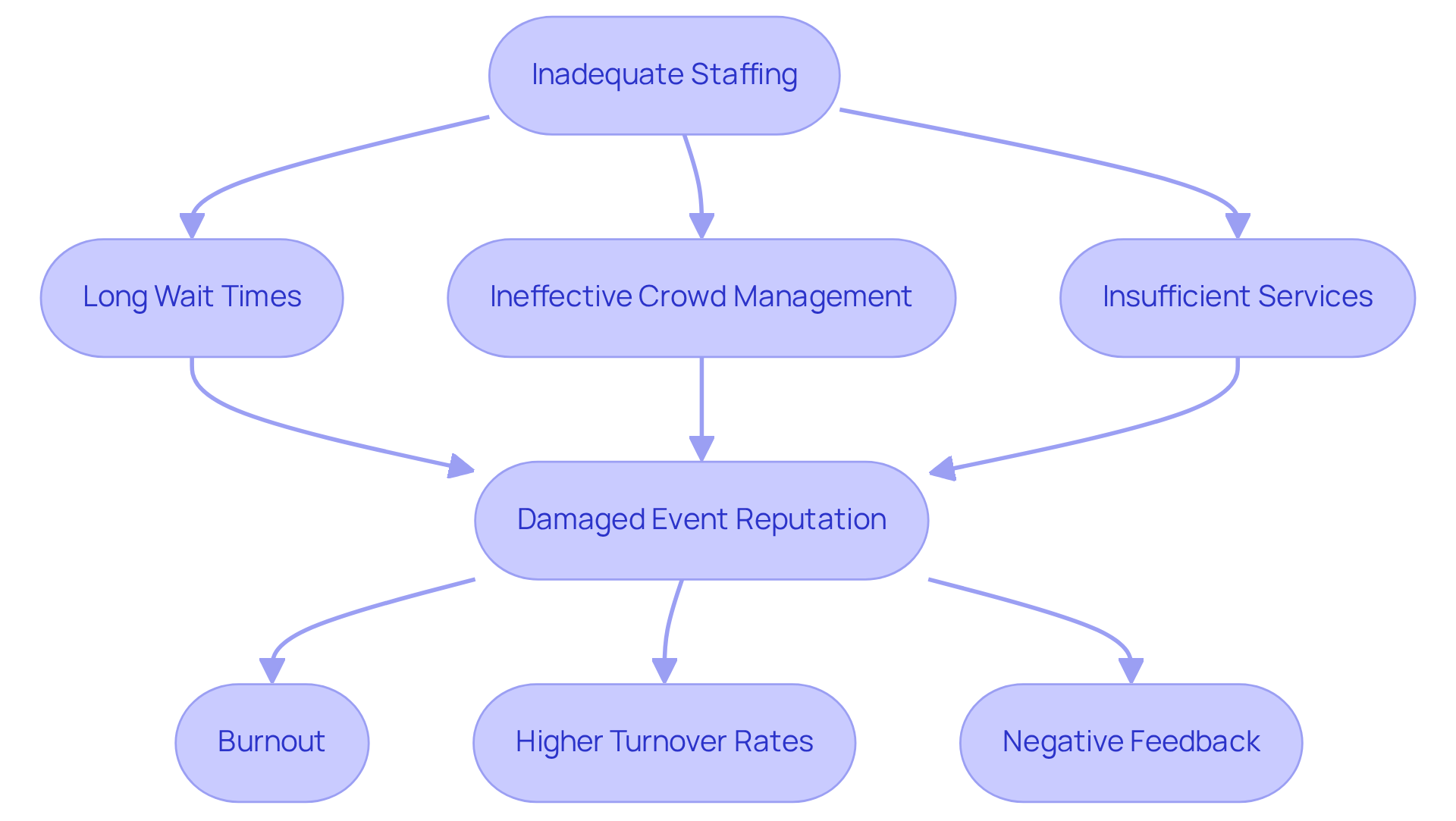 This flowchart illustrates how inadequate staffing leads to various problems at events. Each box represents a specific issue, and the arrows show how one problem can lead to another, ultimately affecting the event's reputation and employee satisfaction.