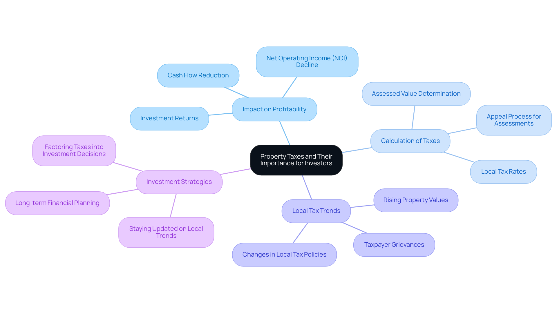 This mindmap starts with the main topic of property taxes at the center. Each branch represents a key area of concern for investors, showing how property taxes affect their investments. Follow the branches to explore how these taxes influence profitability, calculation methods, and the importance of staying informed about local trends.