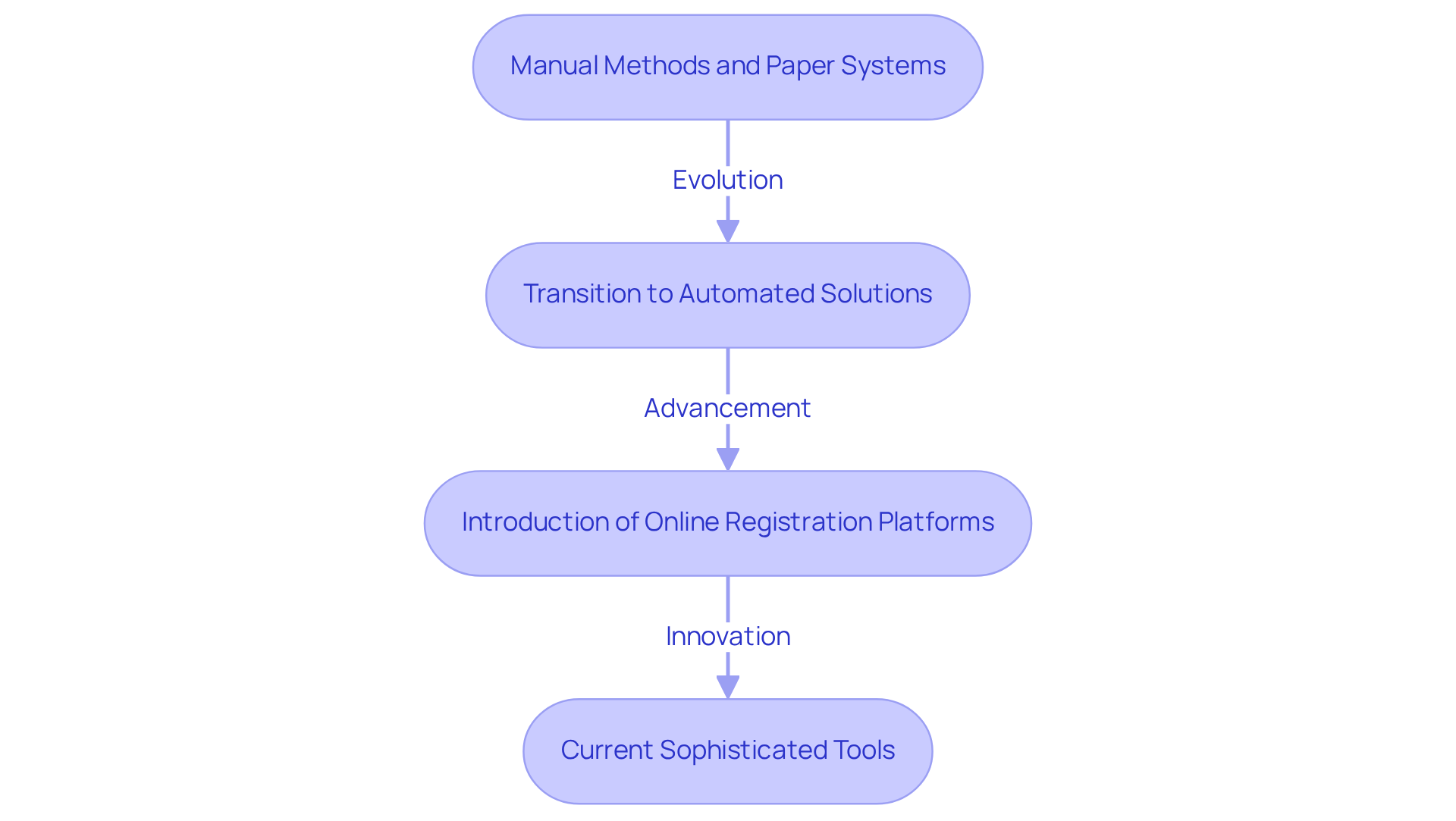 Each box represents a significant stage in the evolution of management tools. Follow the arrows to see how technology has transformed the way parks and recreation organizations operate. Each box represents a significant stage in the evolution of management tools. Follow the arrows to see how technology has transformed the way parks and recreation organizations operate.