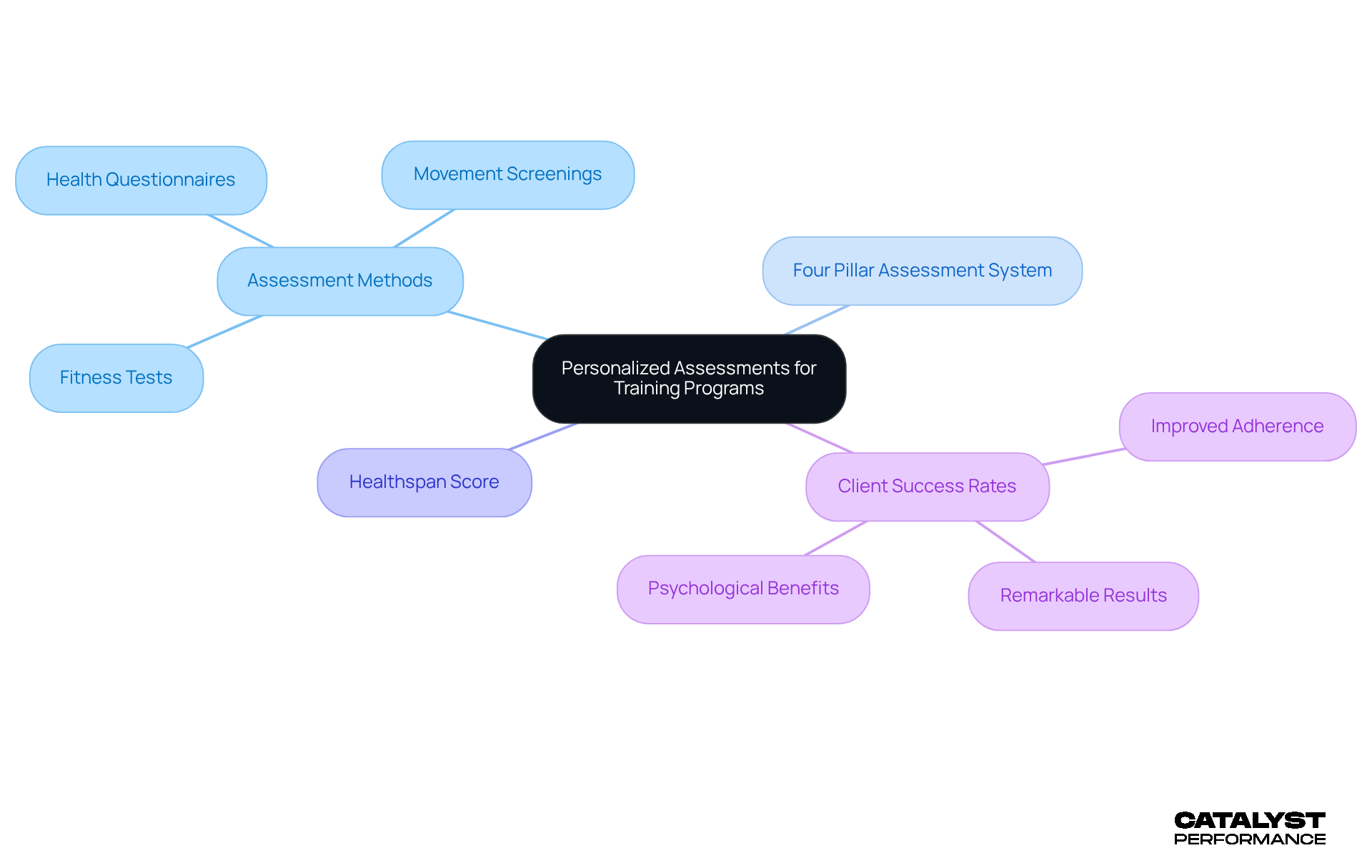 The center represents the main focus on personalized assessments, with branches showing the methods used, the assessment system, and the impact on client success. Follow the branches to see how each part contributes to tailored training.