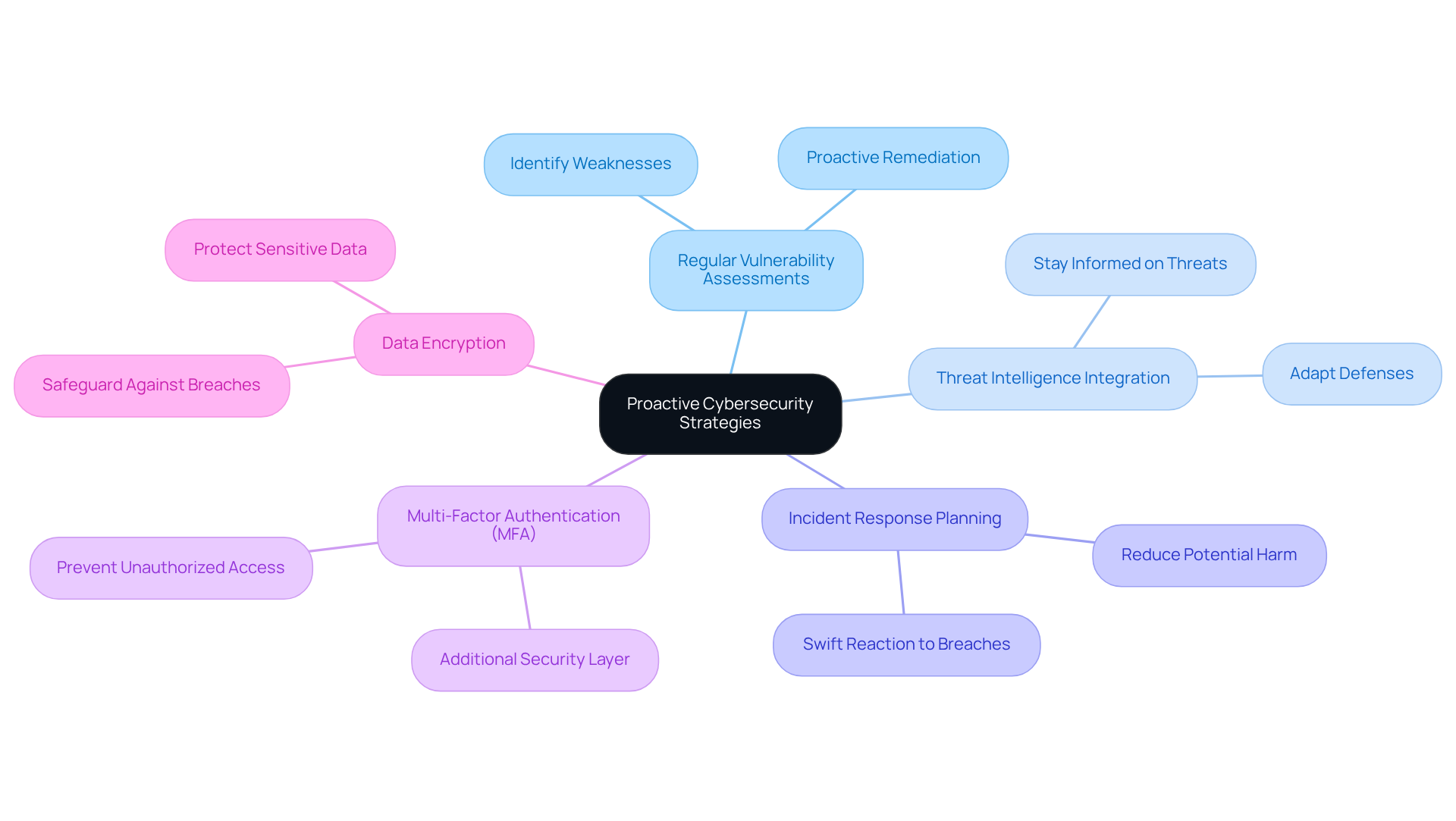 The central node represents the overall theme of proactive cybersecurity. Each branch represents a key strategy, and the sub-branches provide additional details or benefits of that strategy. The colors help differentiate each strategy for easier understanding.