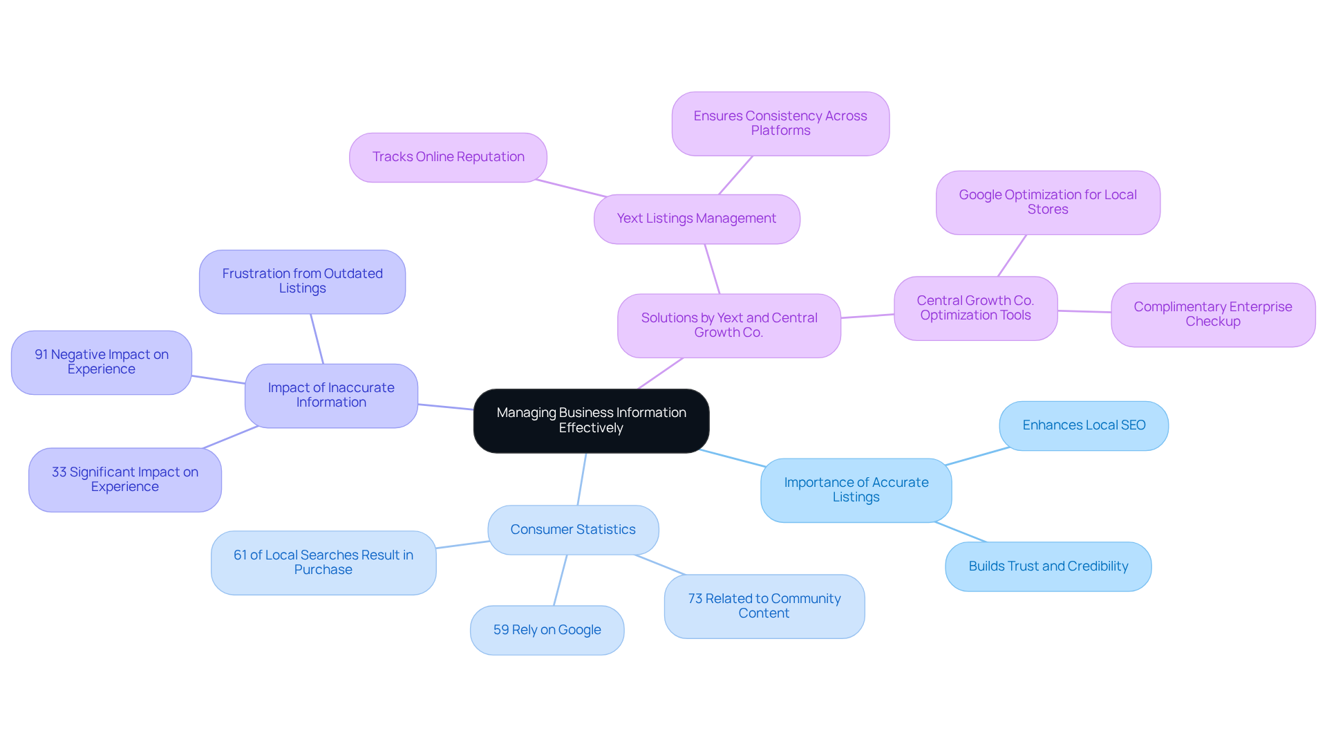 This mindmap illustrates how managing your business information effectively is crucial. Each branch represents a key area related to the topic, with statistics and impacts that show why accuracy matters. Follow the branches to see how everything connects!