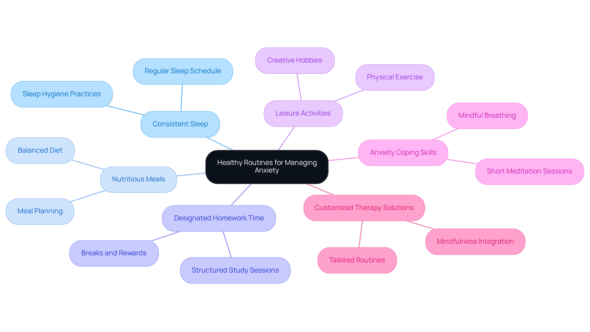 The central idea is about healthy routines; follow the branches to see specific strategies and coping skills that can help teens manage anxiety and stress. The central idea is about healthy routines; follow the branches to see specific strategies and coping skills that can help teens manage anxiety and stress.