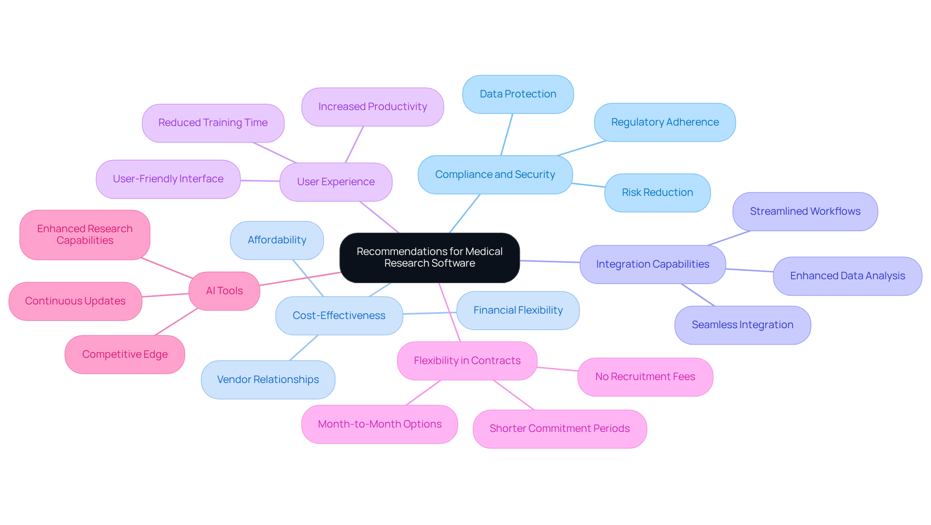 The central node represents the main topic, while each branch highlights a specific recommendation. Follow the branches to explore each area in detail, with sub-points providing additional insights into why each recommendation is important. The central node represents the main topic, while each branch highlights a specific recommendation. Follow the branches to explore each area in detail, with sub-points providing additional insights into why each recommendation is important.