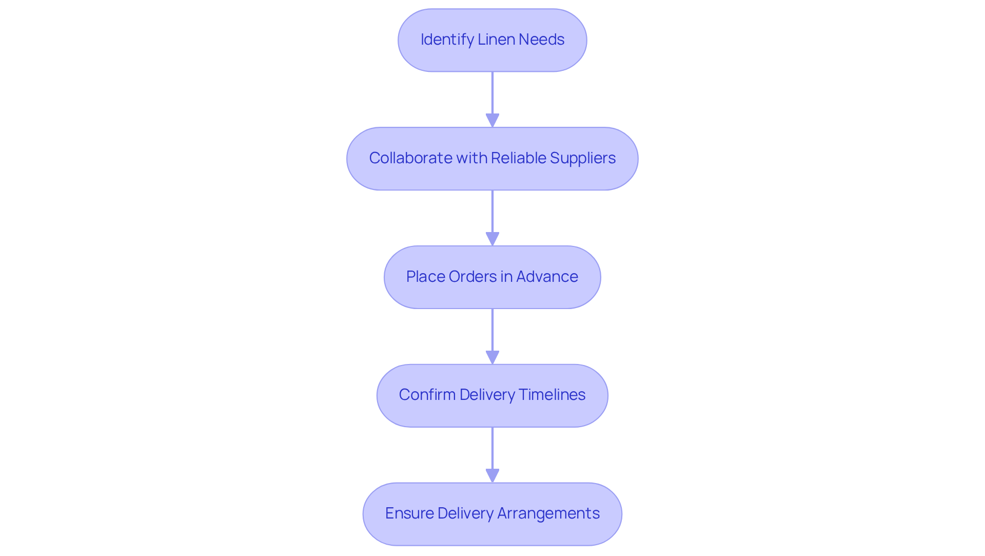 Each box represents a step in the sourcing process. Follow the arrows to see how each action leads to the next, ensuring your event runs smoothly and on time.
