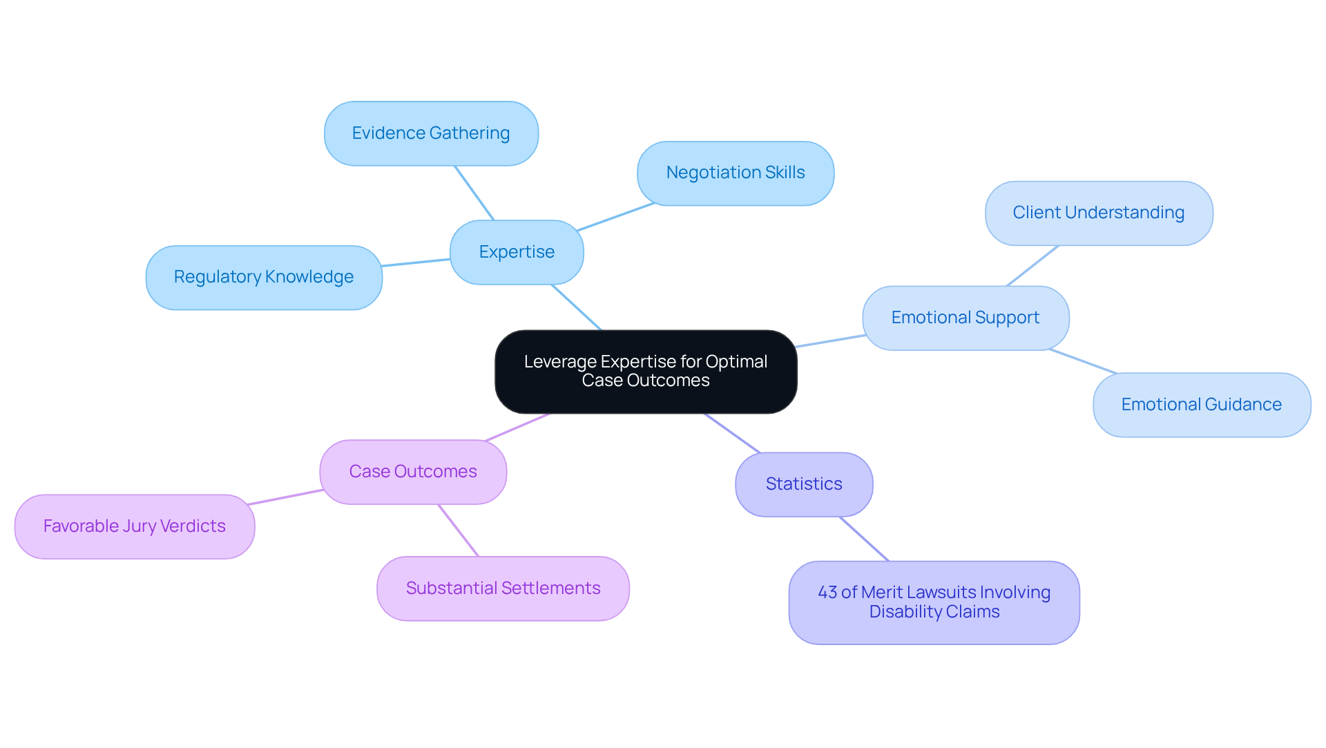 The central idea is about leveraging expertise for better case outcomes. Each branch represents a different aspect of how a skilled lawyer can help, from their knowledge of the law to the emotional support they provide.