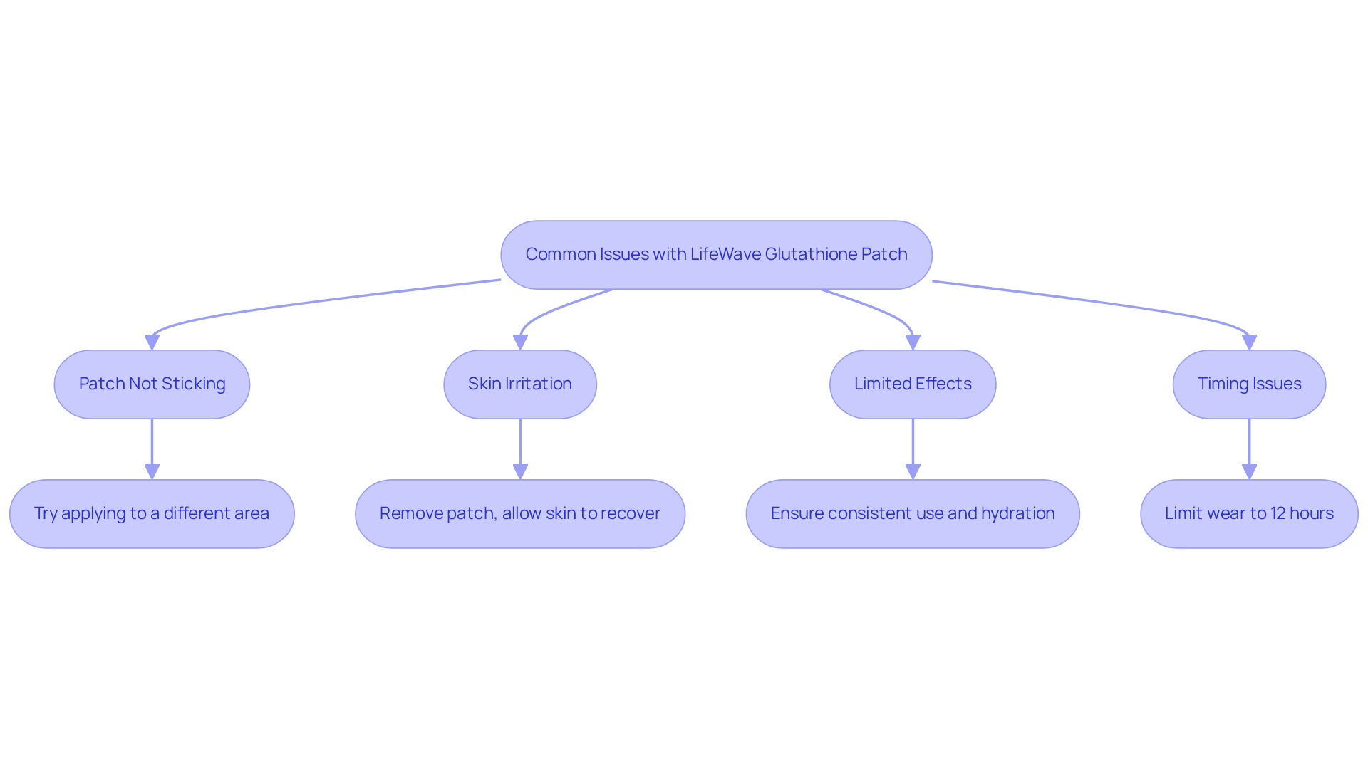 This flowchart helps you navigate common problems with the LifeWave Glutathione Patch. Start at the top with the main issues, and follow the arrows to find solutions for each problem. Each box provides a quick tip to help you get the most out of your patch. This flowchart helps you navigate common problems with the LifeWave Glutathione Patch. Start at the top with the main issues, and follow the arrows to find solutions for each problem. Each box provides a quick tip to help you get the most out of your patch.