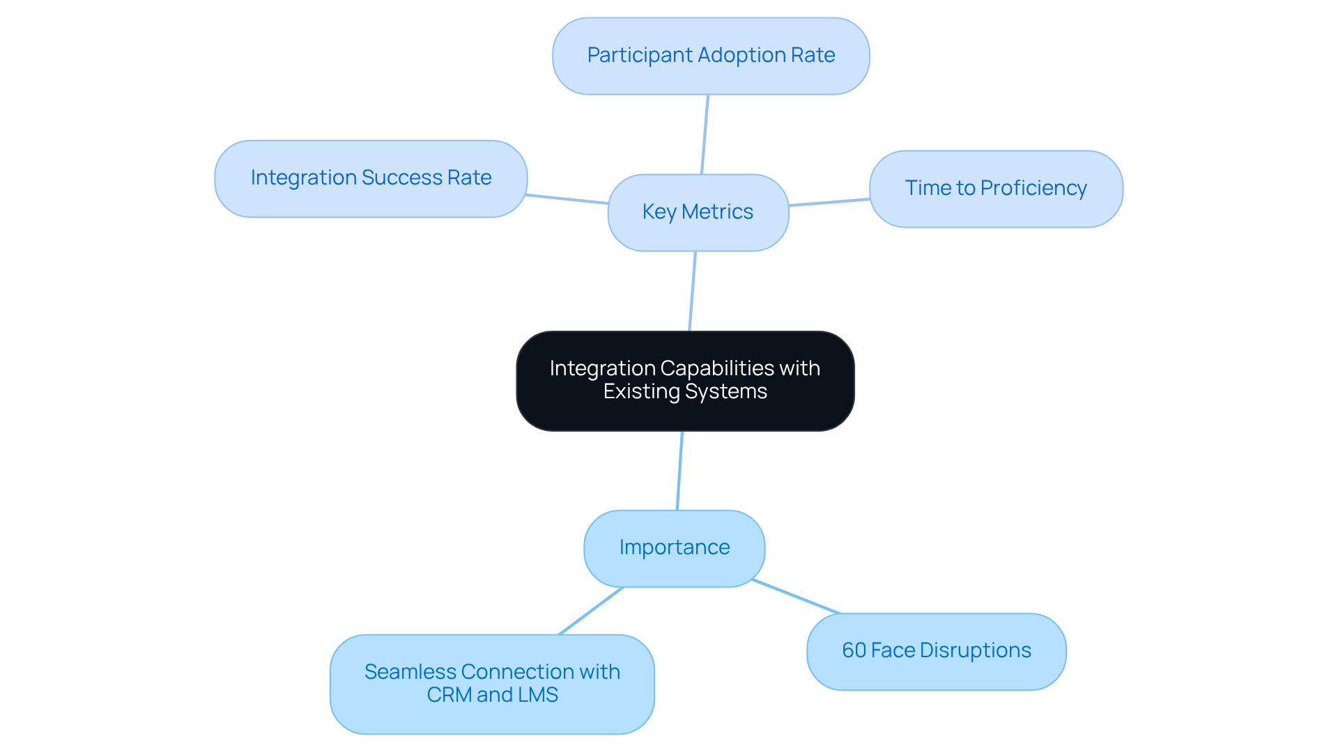 The center shows the main topic of integration capabilities, while the branches highlight why it's important and what metrics to consider. Each branch helps you understand how these elements connect and contribute to a smoother transition.