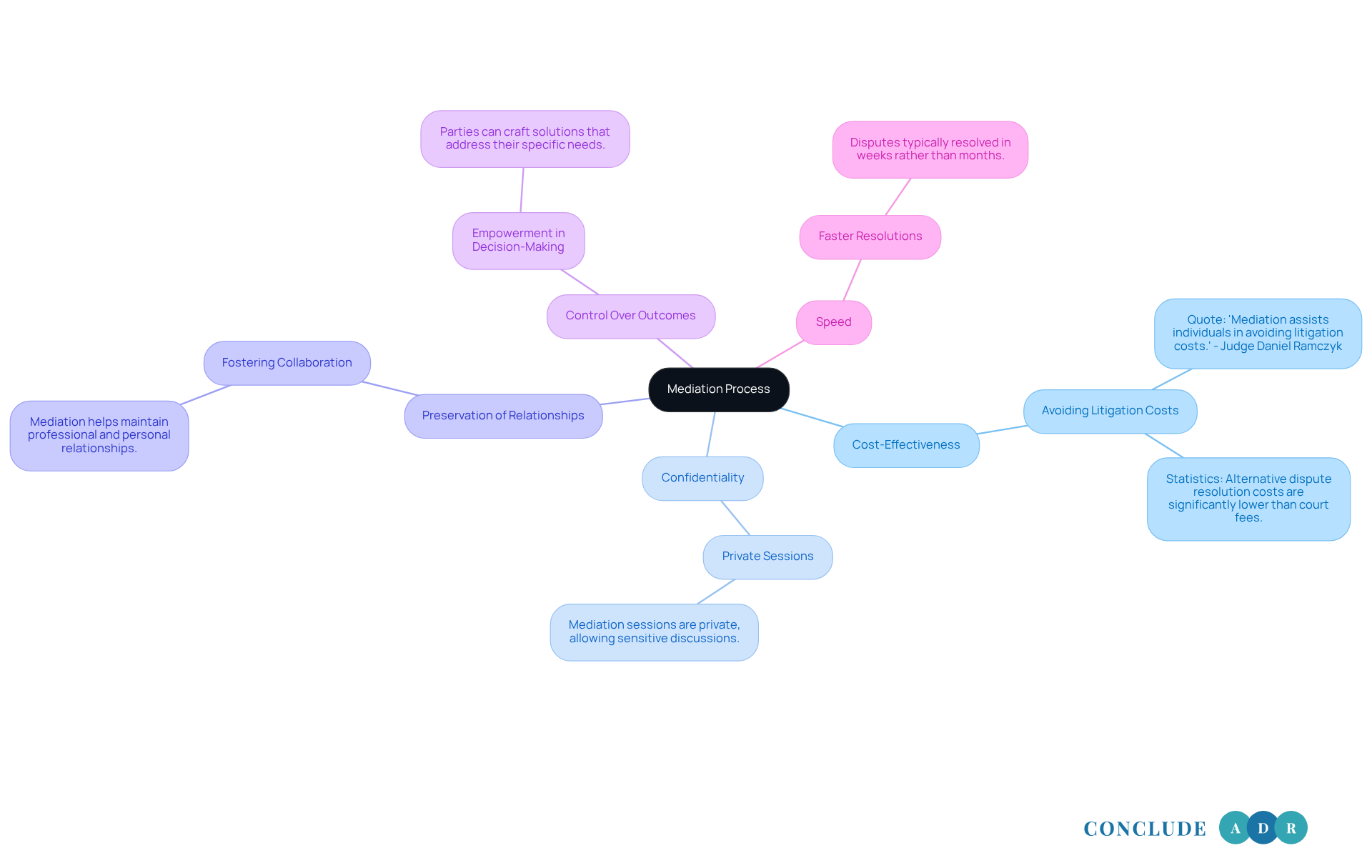 The central node represents the mediation process, while the branches show the key benefits. Each benefit is connected to supporting details, making it easy to see how mediation can help resolve conflicts effectively.