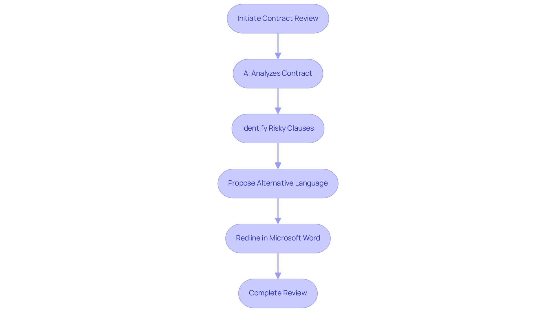 Each step shows how GoHeather streamlines the contract review process - follow the arrows to see how AI assists at each stage.